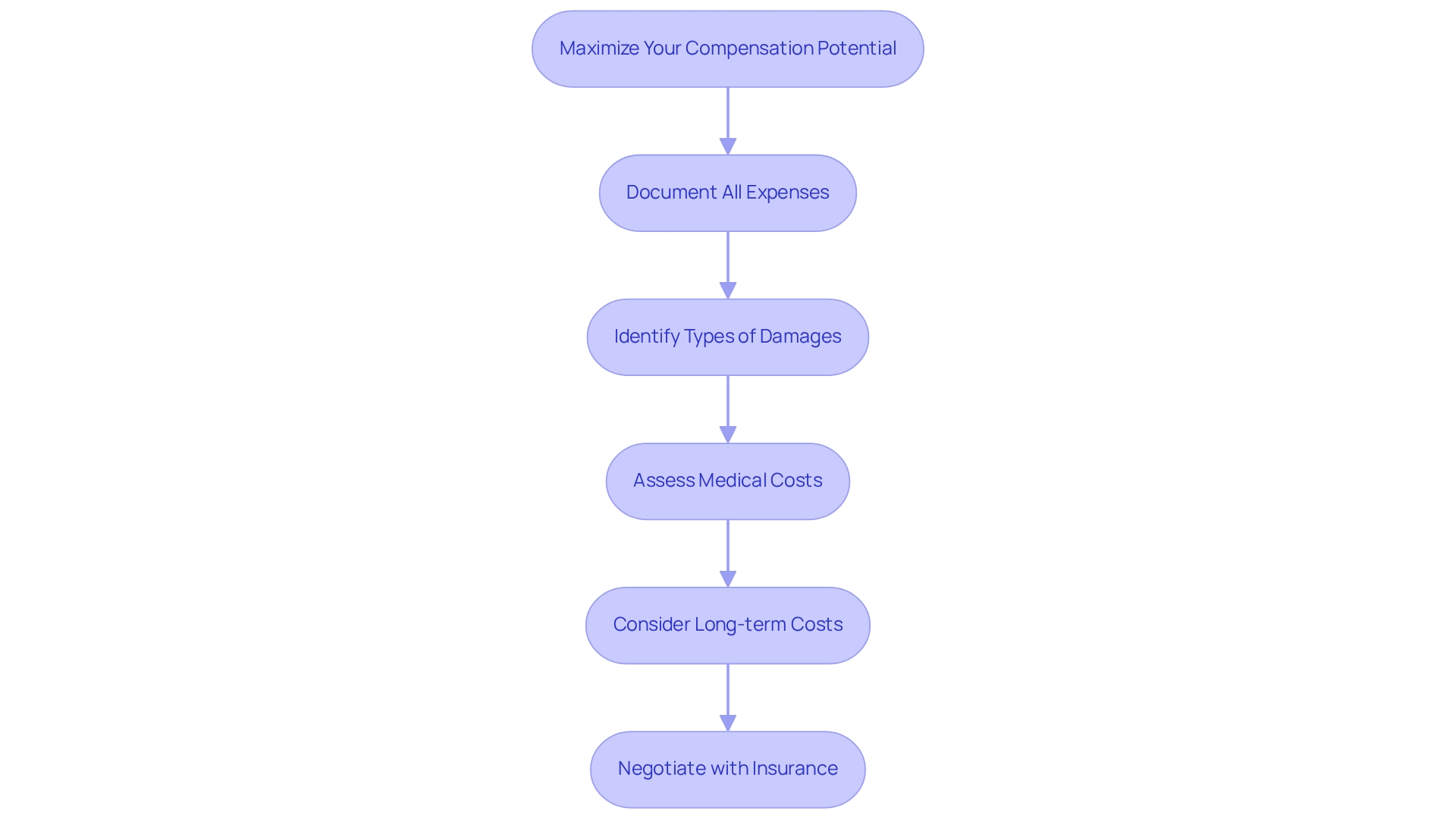 Follow the arrows to see the steps you need to take to maximize your compensation. Each box represents an important action or consideration in the process.