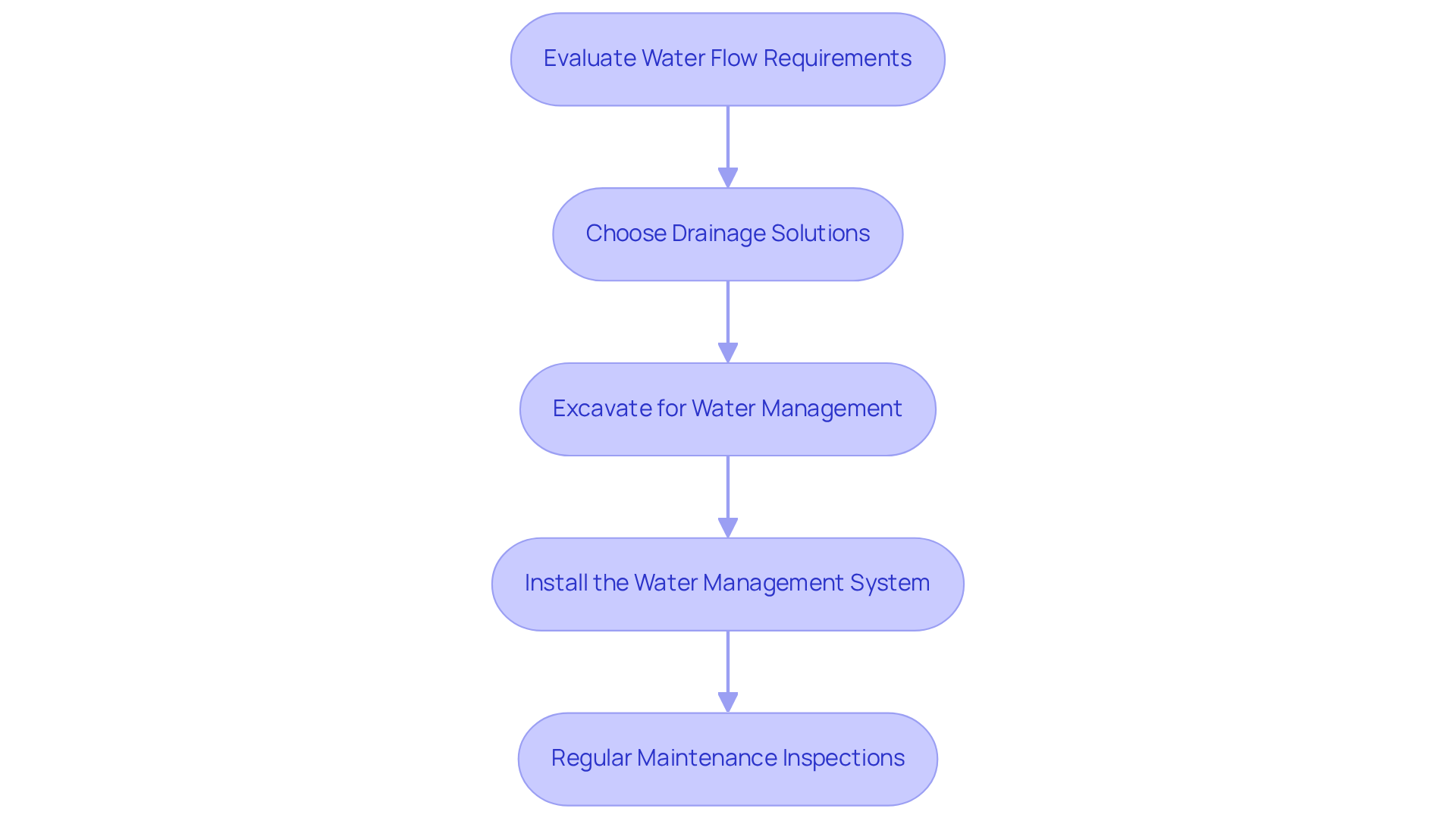Each box represents a step in the drainage installation process. Follow the arrows to see how each step leads to the next, ensuring effective water management.