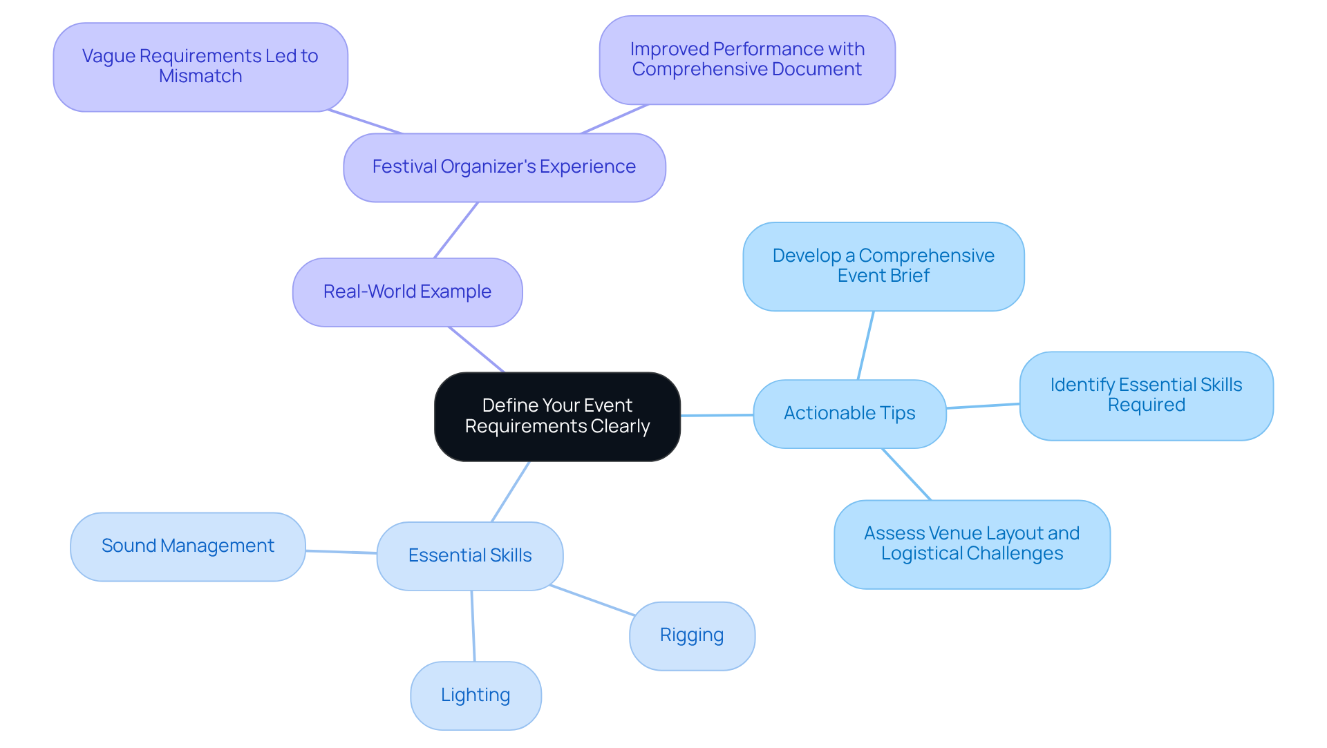 The center shows the main focus on defining event requirements. Follow the branches to explore actionable tips, necessary skills, and a real-world example that illustrates the importance of clarity in planning.