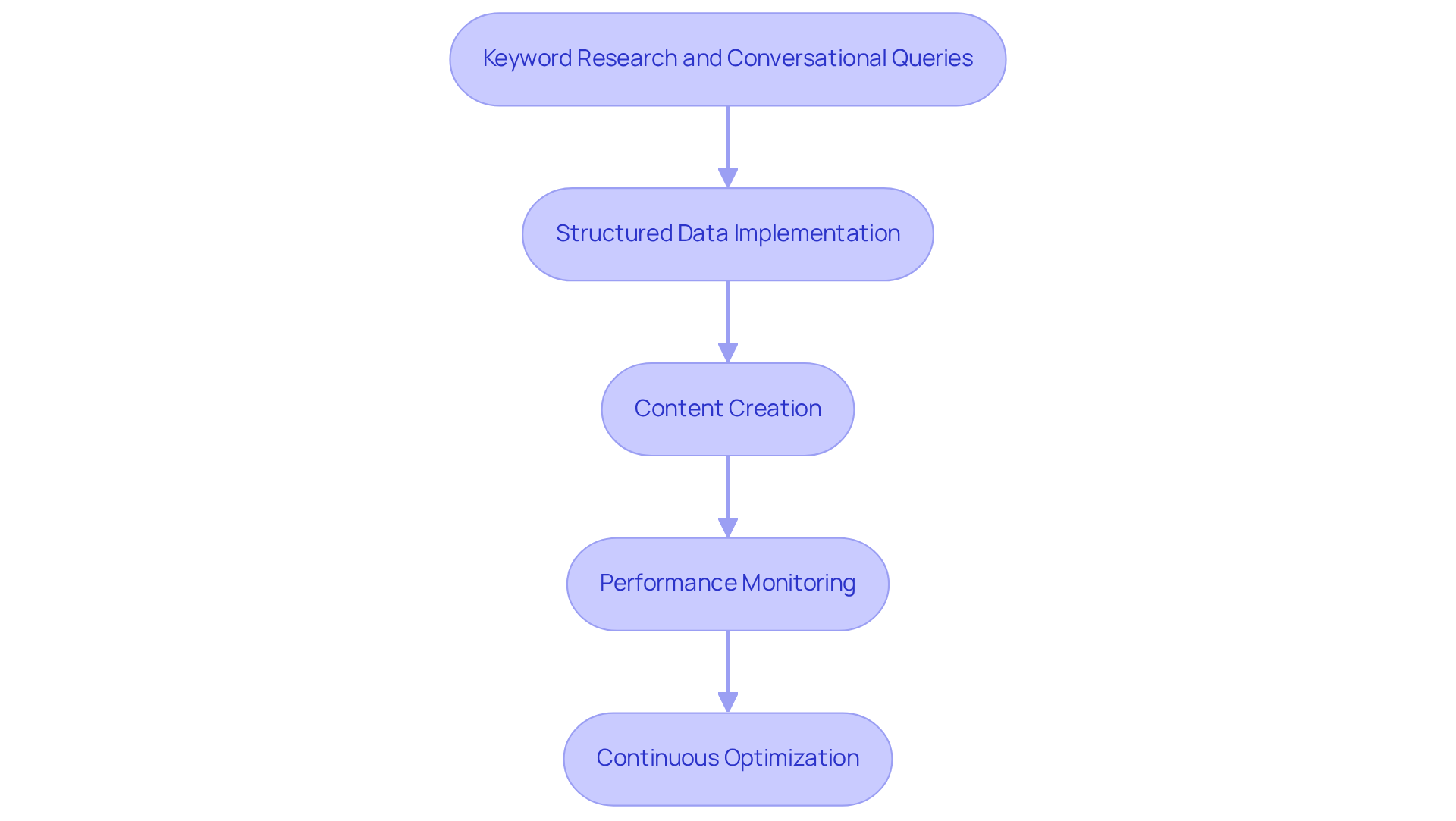 Each box represents a crucial step in enhancing marketing outcomes through the integration of GEO and SEO. Follow the arrows to see how each action builds upon the previous one — together, they create a comprehensive strategy for better patient engagement.