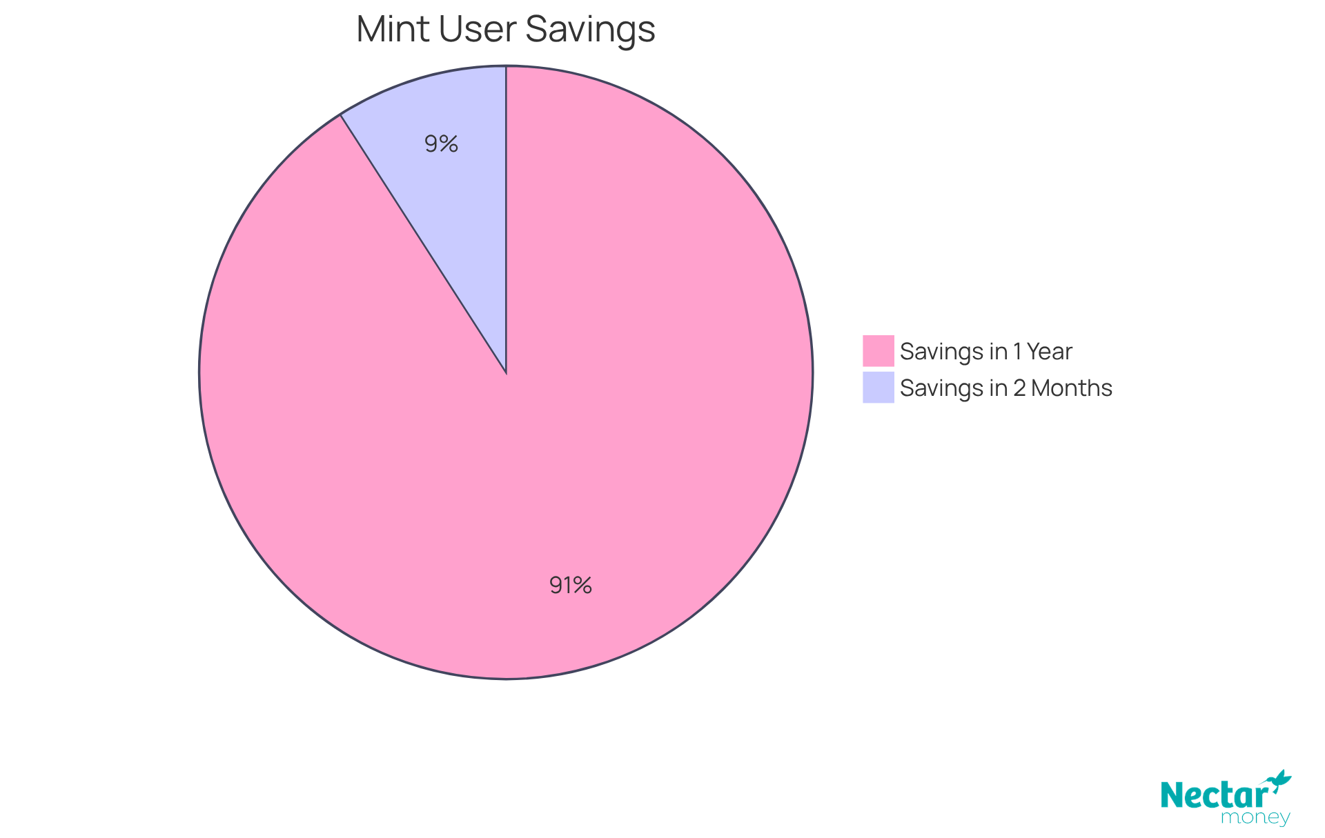 This chart shows how much users typically save when using Mint. The first slice represents the average savings of $600 in just two months, while the second slice shows the average savings of $6,000 over a year. The bigger the slice, the more significant the savings. This chart shows how much users typically save when using Mint. The first slice represents the average savings of $600 in just two months, while the second slice shows the average savings of $6,000 over a year. The bigger the slice, the more significant the savings.