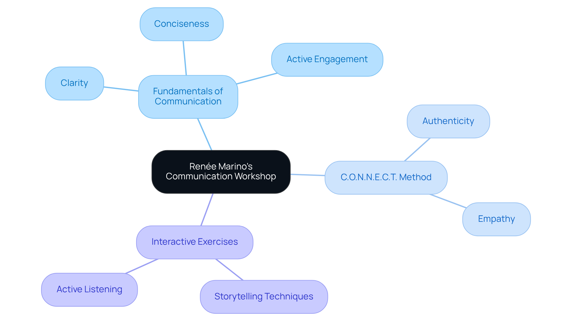 The central node represents the workshop, while branches show the essential skills and methods being taught. Each color-coded section helps you easily navigate through the different aspects of effective communication. The central node represents the workshop, while branches show the essential skills and methods being taught. Each color-coded section helps you easily navigate through the different aspects of effective communication.