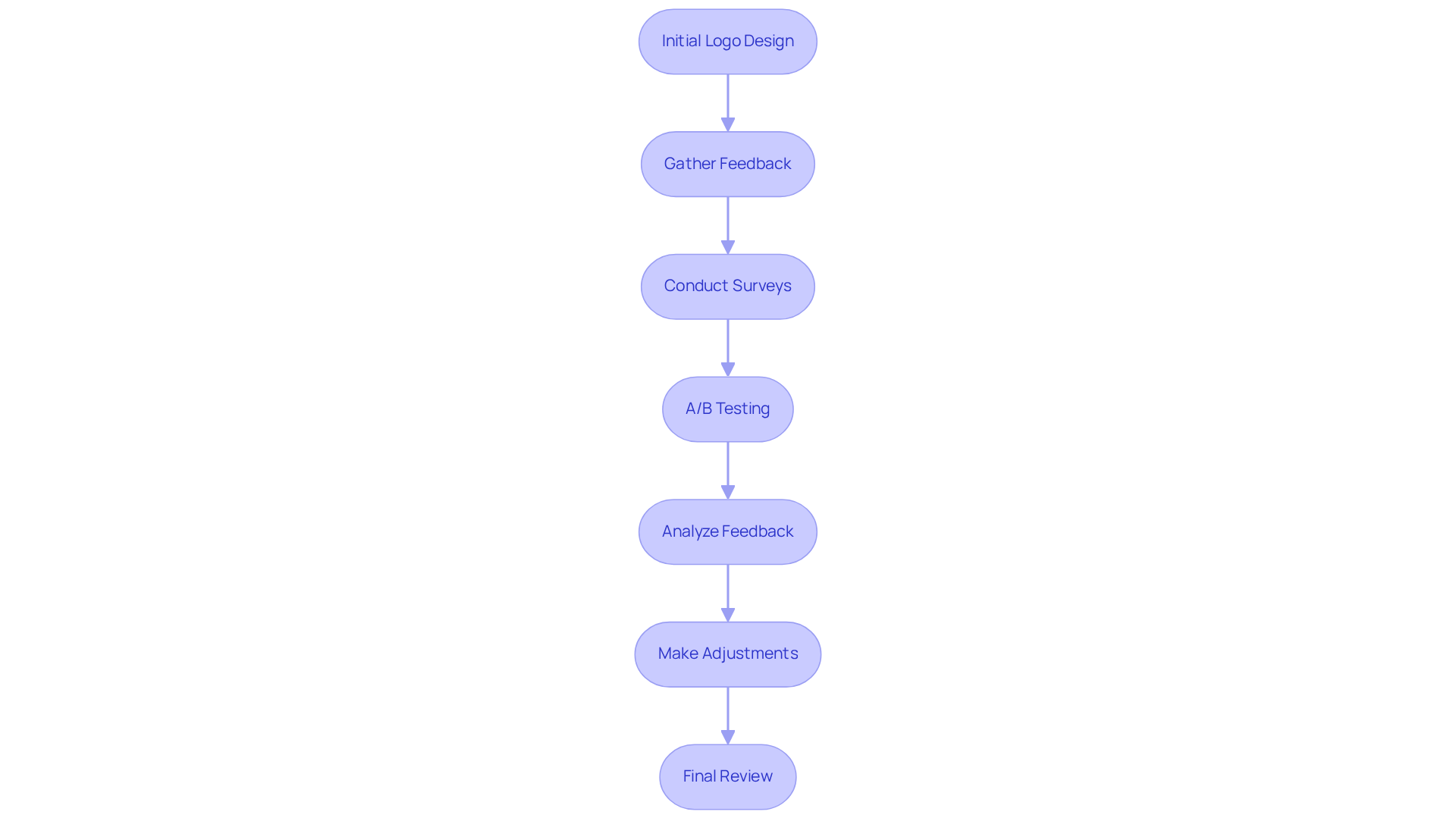Each box represents a step in the logo design refinement journey. Follow the arrows to understand how to move from one step to the next, starting from your initial design to the final review.