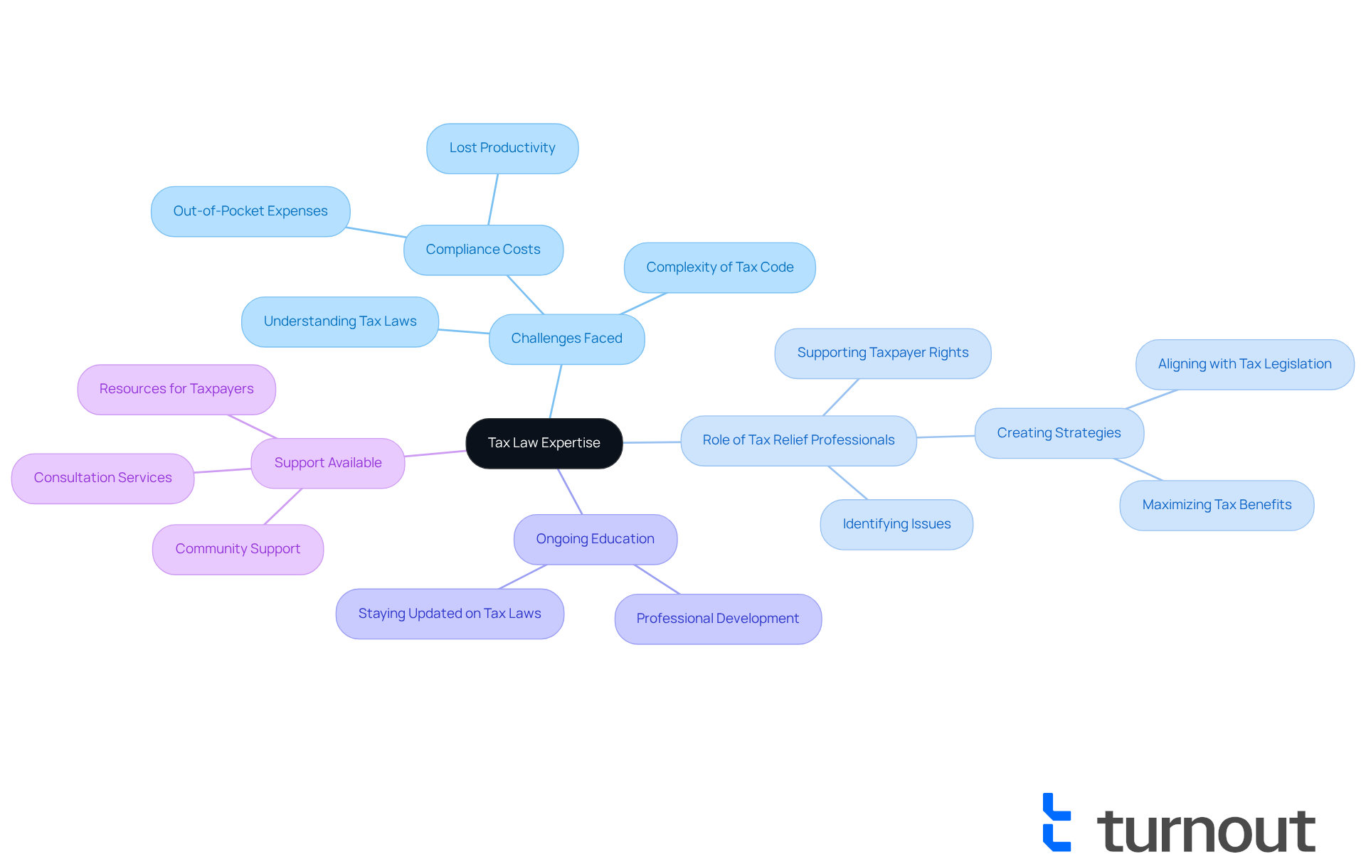 The central node represents the main theme of tax law expertise, while the branches show related topics and their connections, helping you understand the support available in navigating tax complexities.