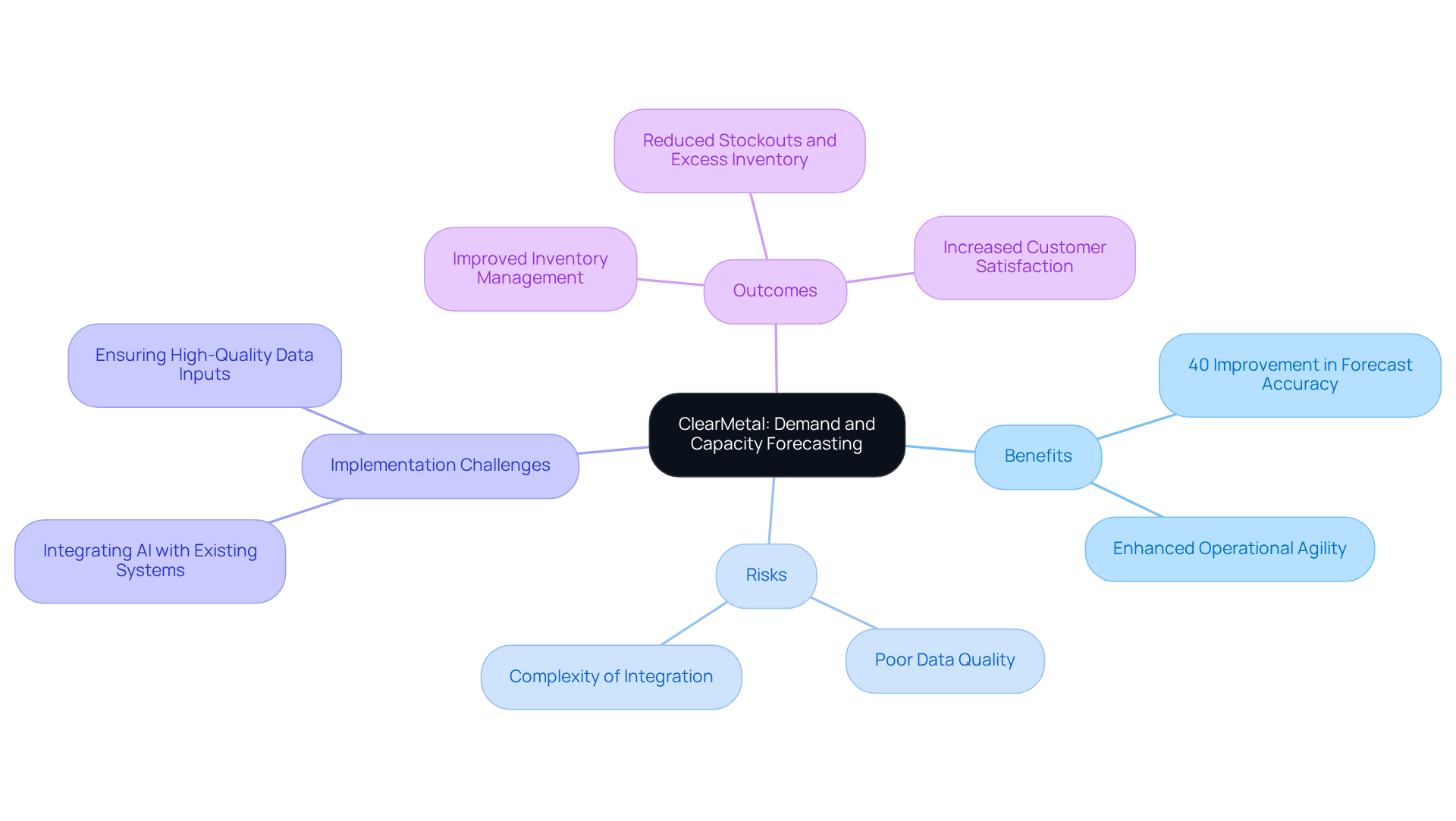 The center represents ClearMetal's role in forecasting, with branches showing the benefits, risks, challenges, and outcomes. Each branch helps you understand how these elements connect and contribute to effective supply chain management.