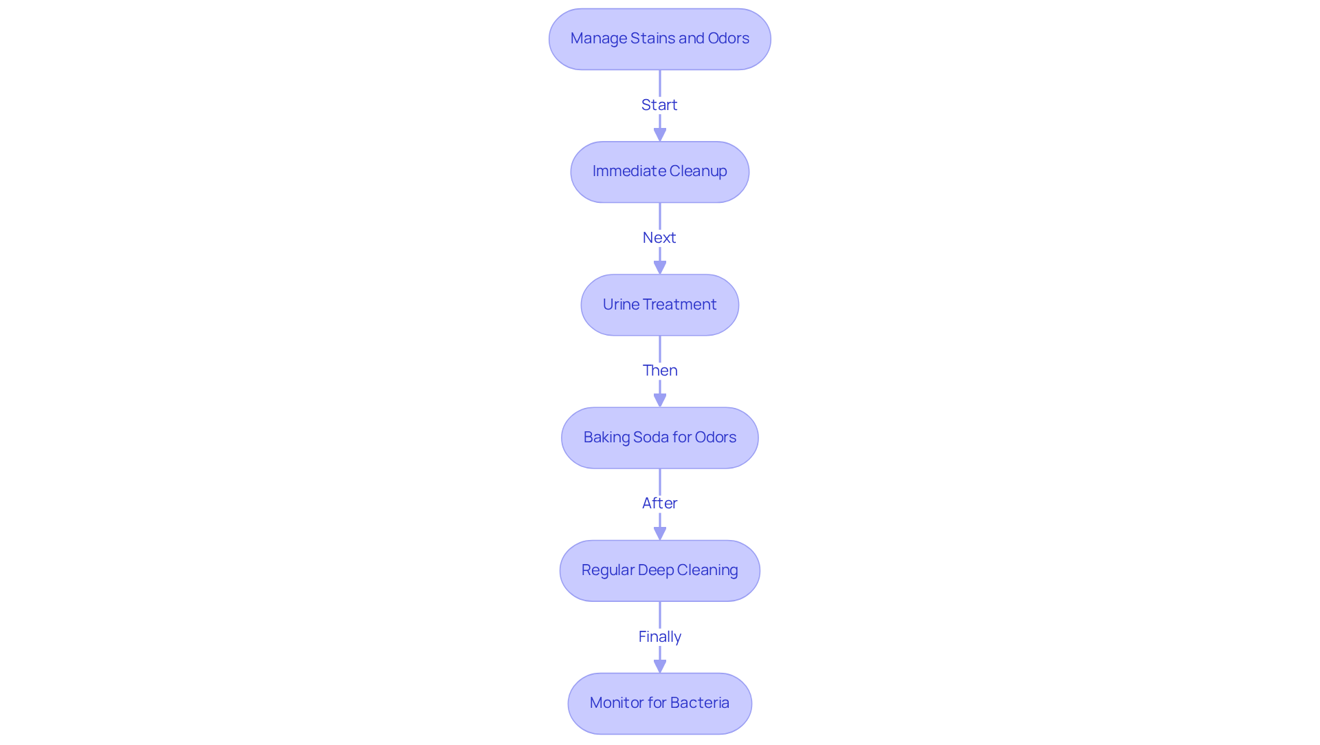 Follow the arrows to see the steps you should take to keep your artificial grass clean and odor-free. Each box represents an action you can take, starting from immediate cleanup to regular monitoring.