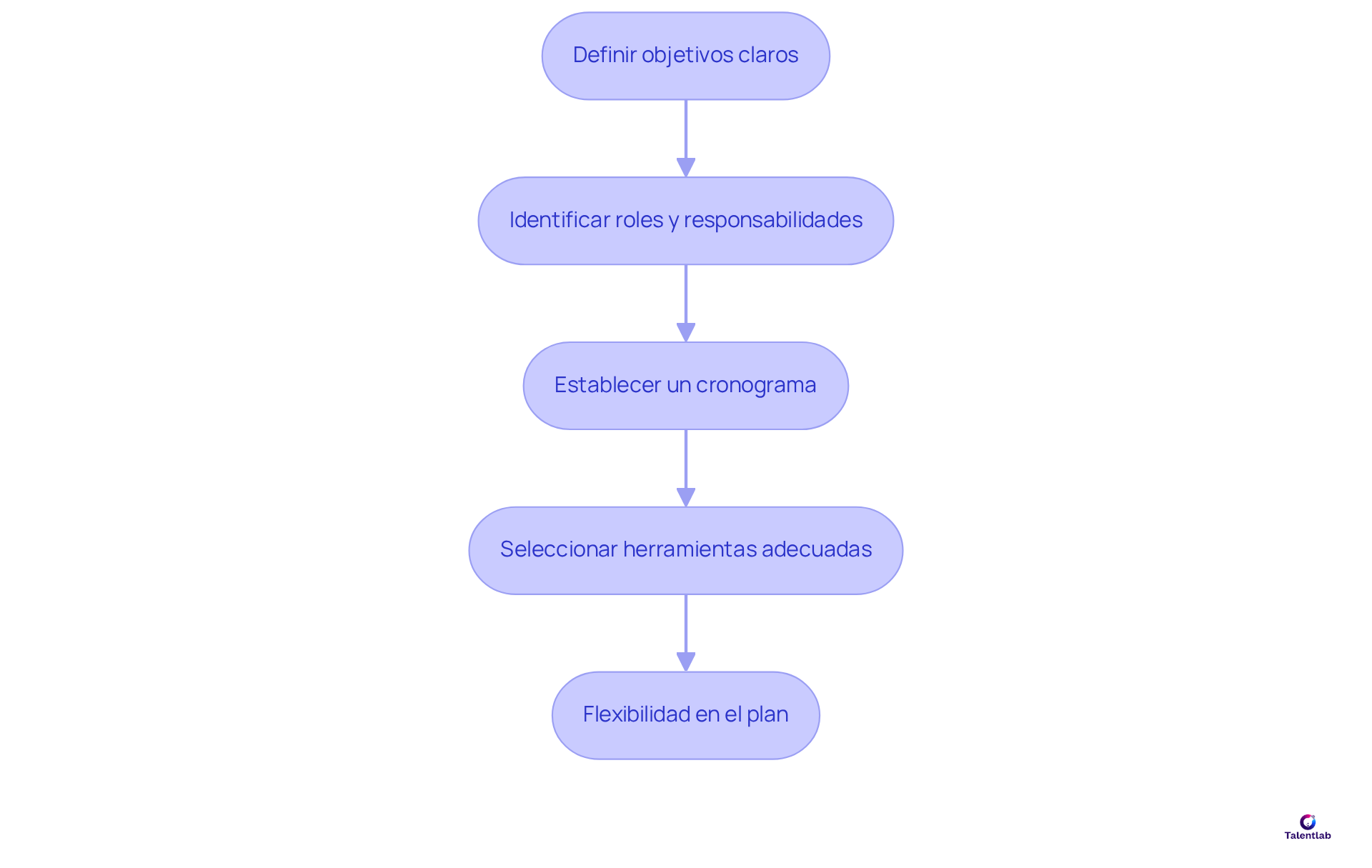 Cada caja representa un paso en el proceso de implementación de Agile. Sigue las flechas para ver cómo cada etapa se conecta con la siguiente y cómo avanzar en el plan. Cada caja representa un paso en el proceso de implementación de Agile. Sigue las flechas para ver cómo cada etapa se conecta con la siguiente y cómo avanzar en el plan.
