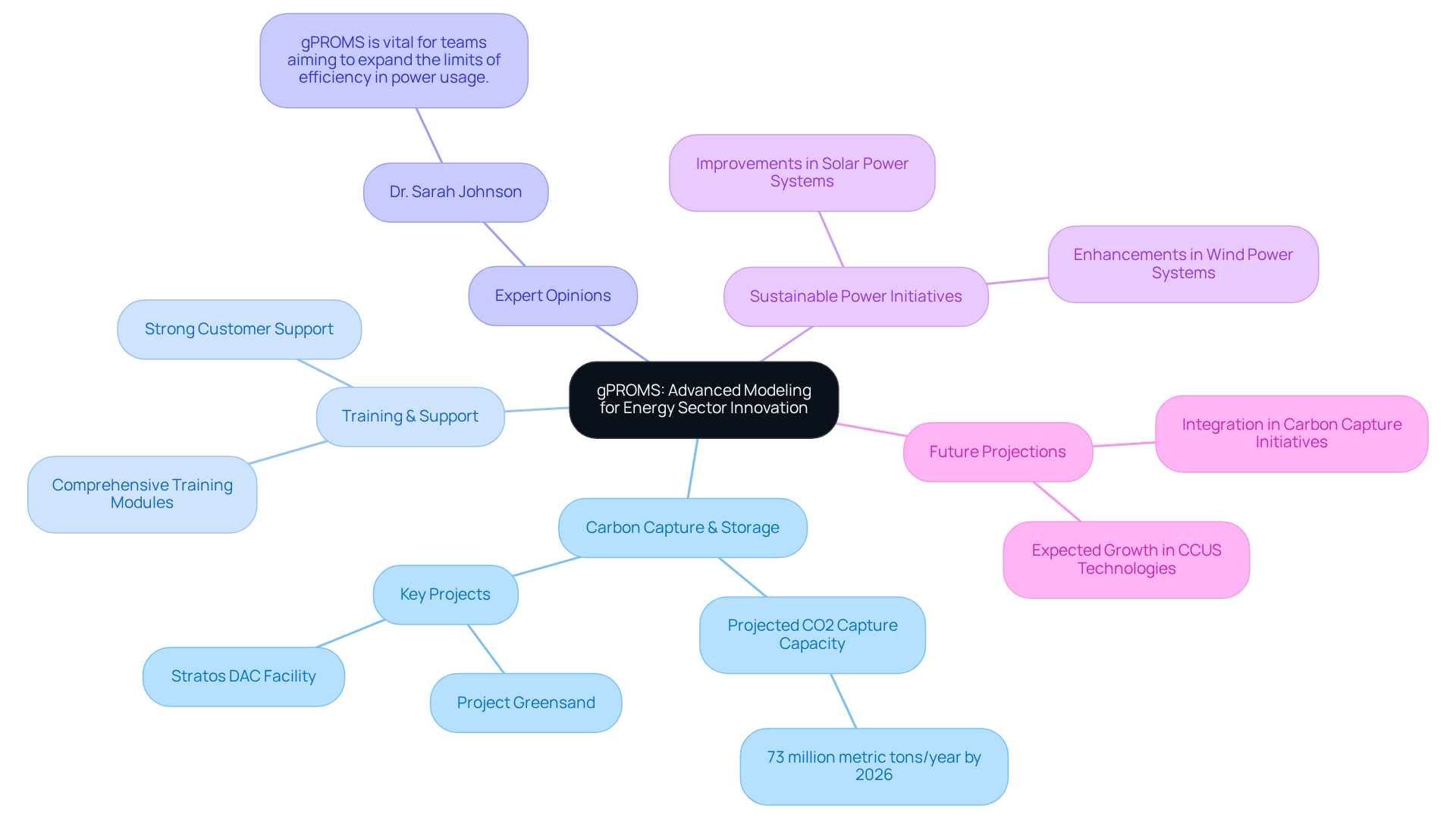 The central node represents gPROMS, while the branches show its various impacts and applications in the energy sector. Each branch highlights a different aspect, making it easy to understand how gPROMS contributes to advancements in sustainability and efficiency.