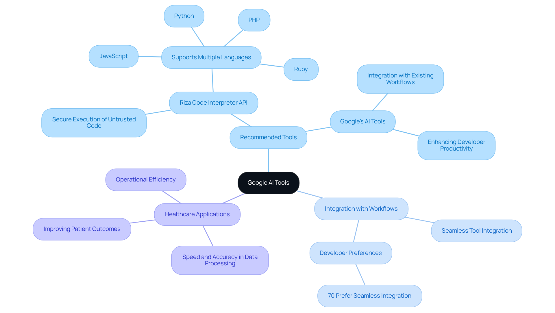 The central node represents Google AI Tools, while the branches show different recommended tools and their specific applications. Follow the branches to understand how each tool contributes to enhancing AI functionality and supports developers. The central node represents Google AI Tools, while the branches show different recommended tools and their specific applications. Follow the branches to understand how each tool contributes to enhancing AI functionality and supports developers.