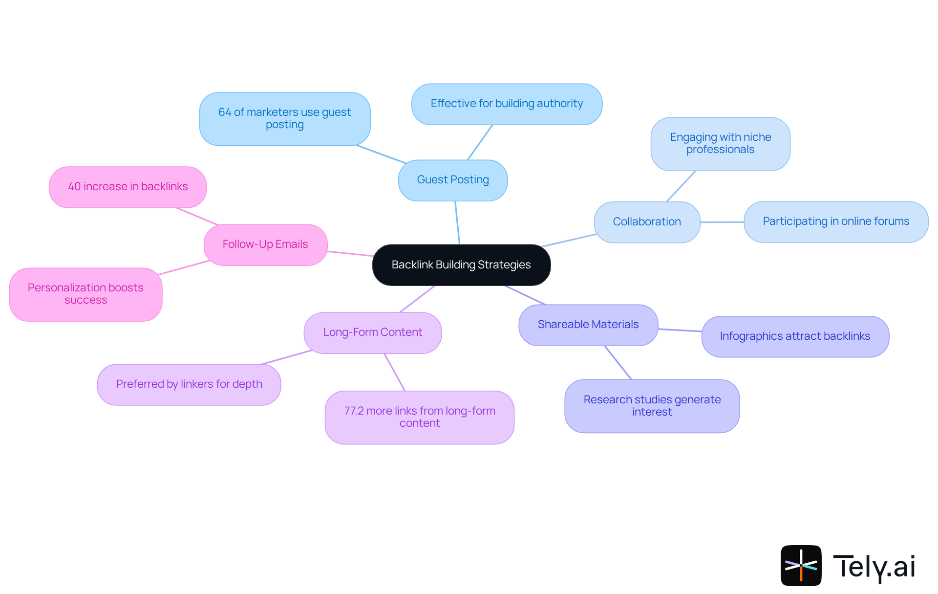 The central node represents the overall topic of backlink building, while the branches show different strategies coaches can use to enhance their site's authority. Each sub-branch provides supporting details or statistics, making it easy to understand the relationships and importance of each strategy. The central node represents the overall topic of backlink building, while the branches show different strategies coaches can use to enhance their site's authority. Each sub-branch provides supporting details or statistics, making it easy to understand the relationships and importance of each strategy.