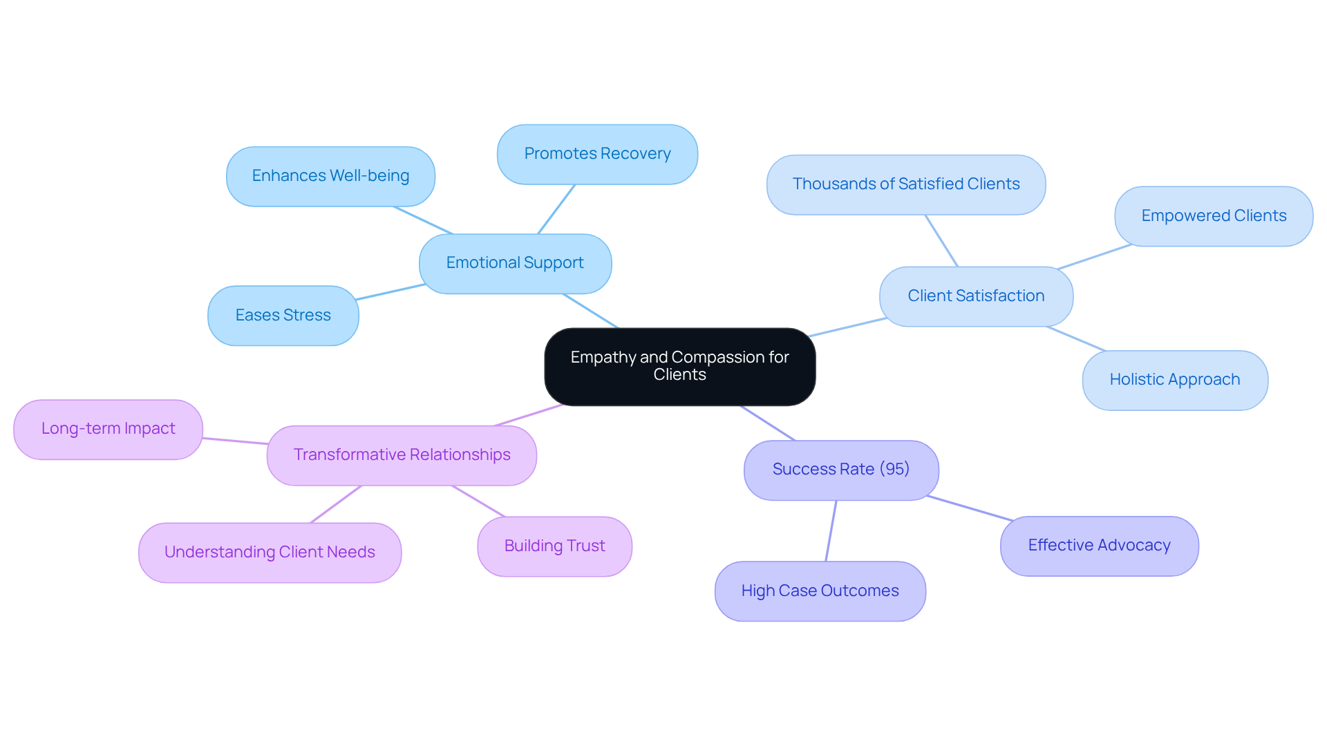 The central idea is empathy and compassion, with branches showing how it impacts emotional support, client satisfaction, and overall success in legal cases. Each branch highlights important aspects that contribute to better outcomes for clients. The central idea is empathy and compassion, with branches showing how it impacts emotional support, client satisfaction, and overall success in legal cases. Each branch highlights important aspects that contribute to better outcomes for clients.