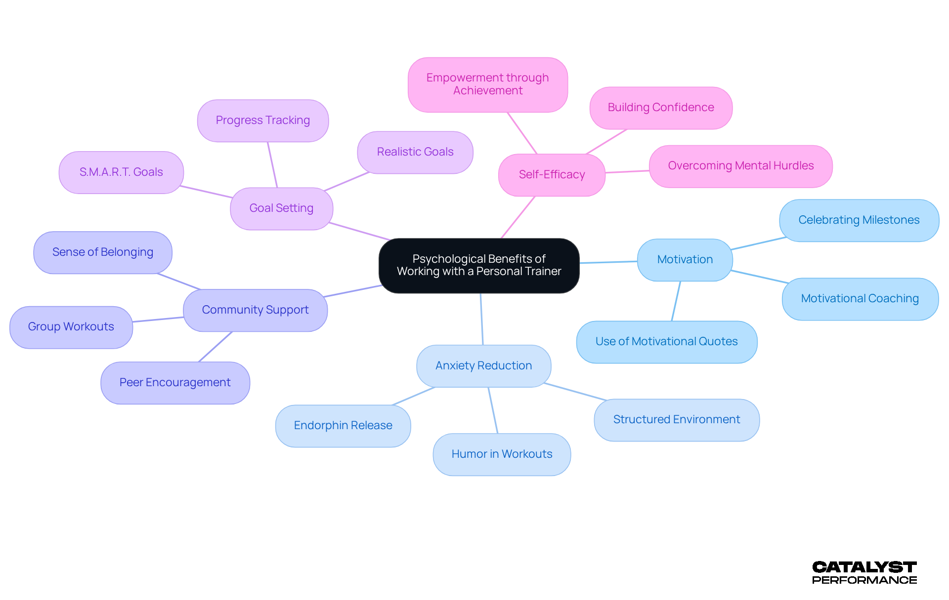 Start at the center with the main theme, then explore each branch to discover how personal trainers support mental well-being through motivation, community, and goal setting. Start at the center with the main theme, then explore each branch to discover how personal trainers support mental well-being through motivation, community, and goal setting.