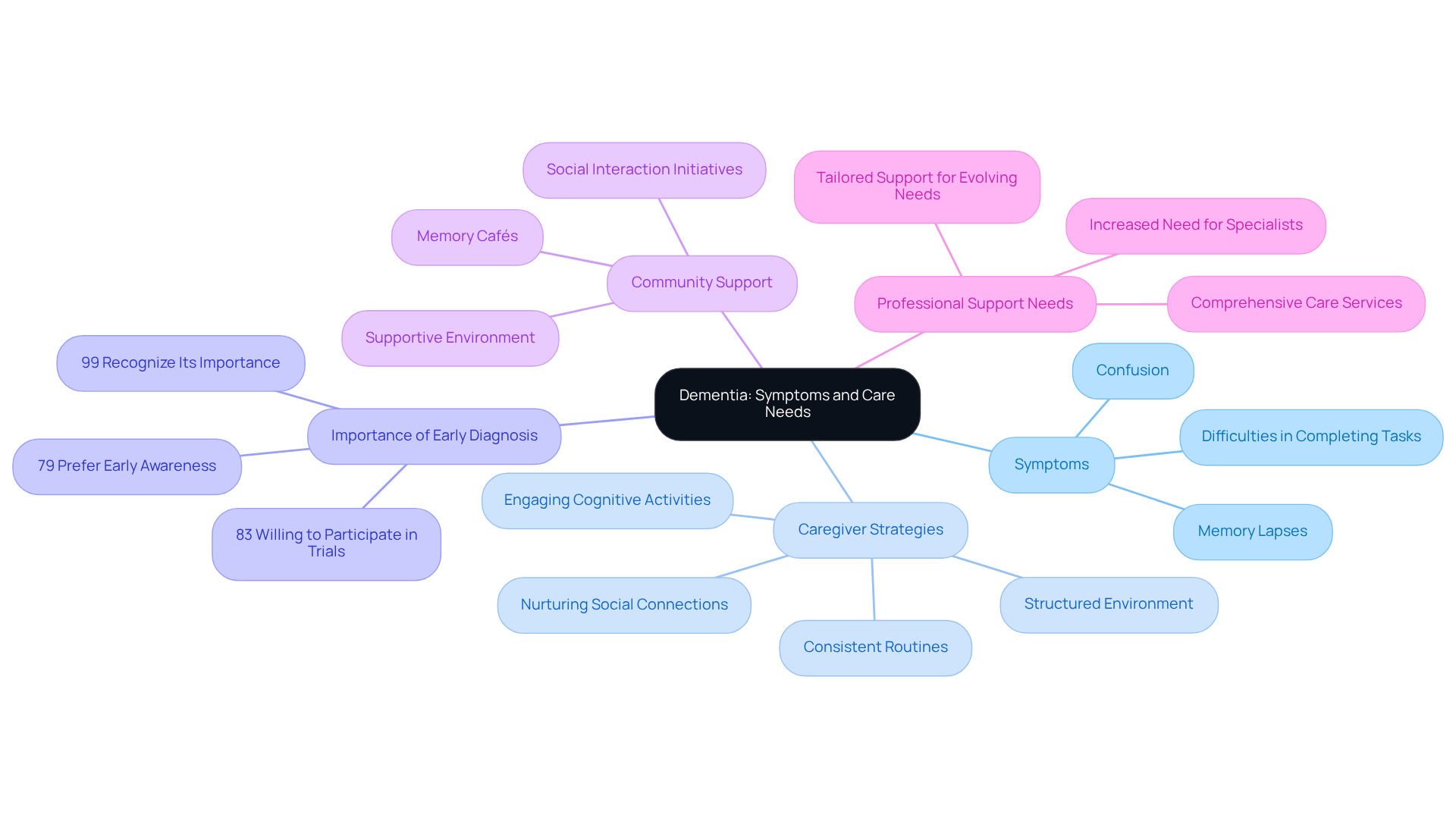The central node represents dementia, and the branches illustrate different aspects of care and symptoms. Each color-coded branch helps you navigate through the important elements related to dementia care. The central node represents dementia, and the branches illustrate different aspects of care and symptoms. Each color-coded branch helps you navigate through the important elements related to dementia care.
