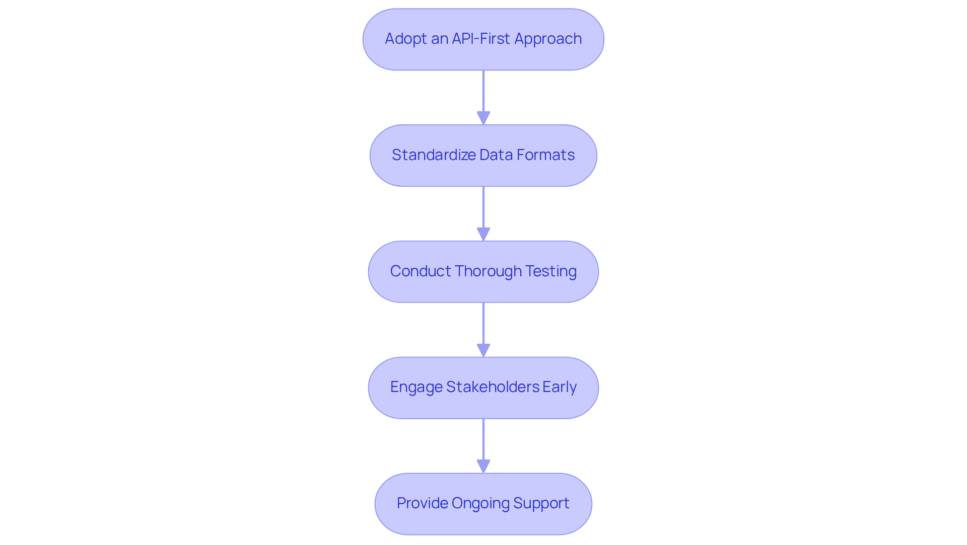 Each box in the flowchart represents a key strategy for integrating software systems. Follow the arrows to see how each step builds on the previous one, leading to improved operational efficiency and compliance.