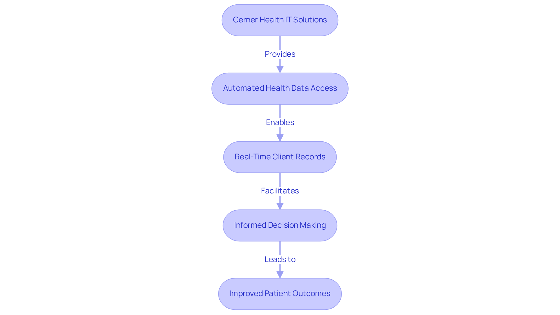 Follow the arrows to see how Cerner's solutions work together to improve patient care - from accessing data to making informed decisions.
