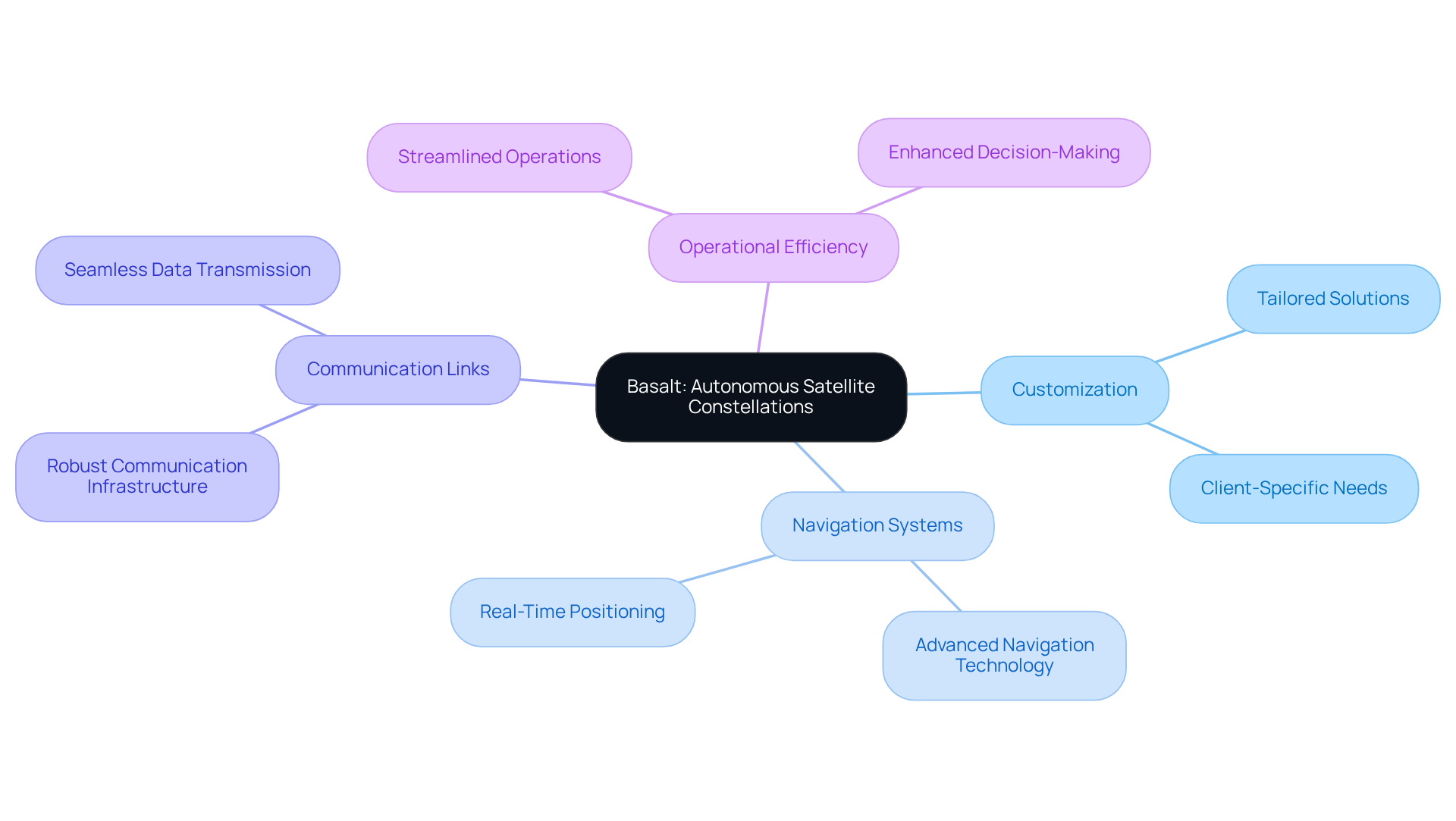 The central node represents Basalt's core service, while the branches show how different aspects contribute to better data management and efficiency in telecommunications.
