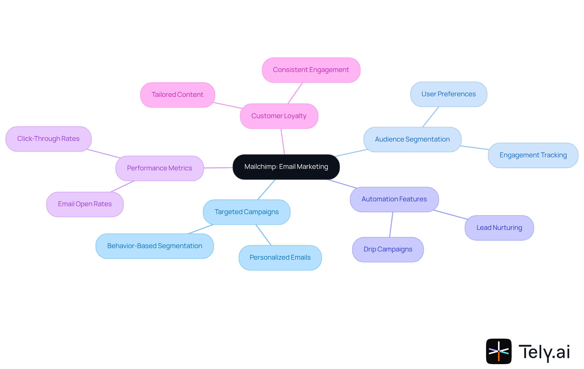 The central node represents Mailchimp's role in email marketing, while the branches illustrate its key features and benefits. Follow the branches to understand how each aspect contributes to driving web traffic and enhancing engagement.