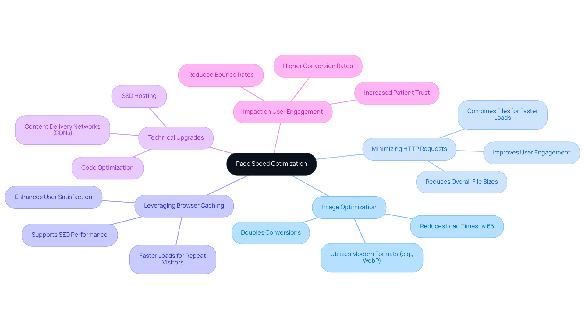 Start at the center with the main topic of page speed optimization. Follow the branches to explore different techniques and see how they improve user experience and search rankings.