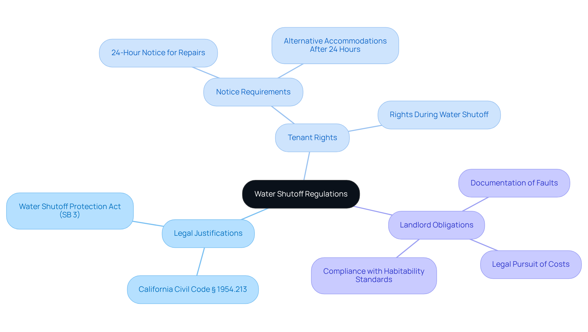 The central node represents the main topic of water shutoffs, while the branches show the legal justifications, tenant rights, and landlord obligations. Each sub-branch provides specific details about the laws and rights that protect residents. The central node represents the main topic of water shutoffs, while the branches show the legal justifications, tenant rights, and landlord obligations. Each sub-branch provides specific details about the laws and rights that protect residents.