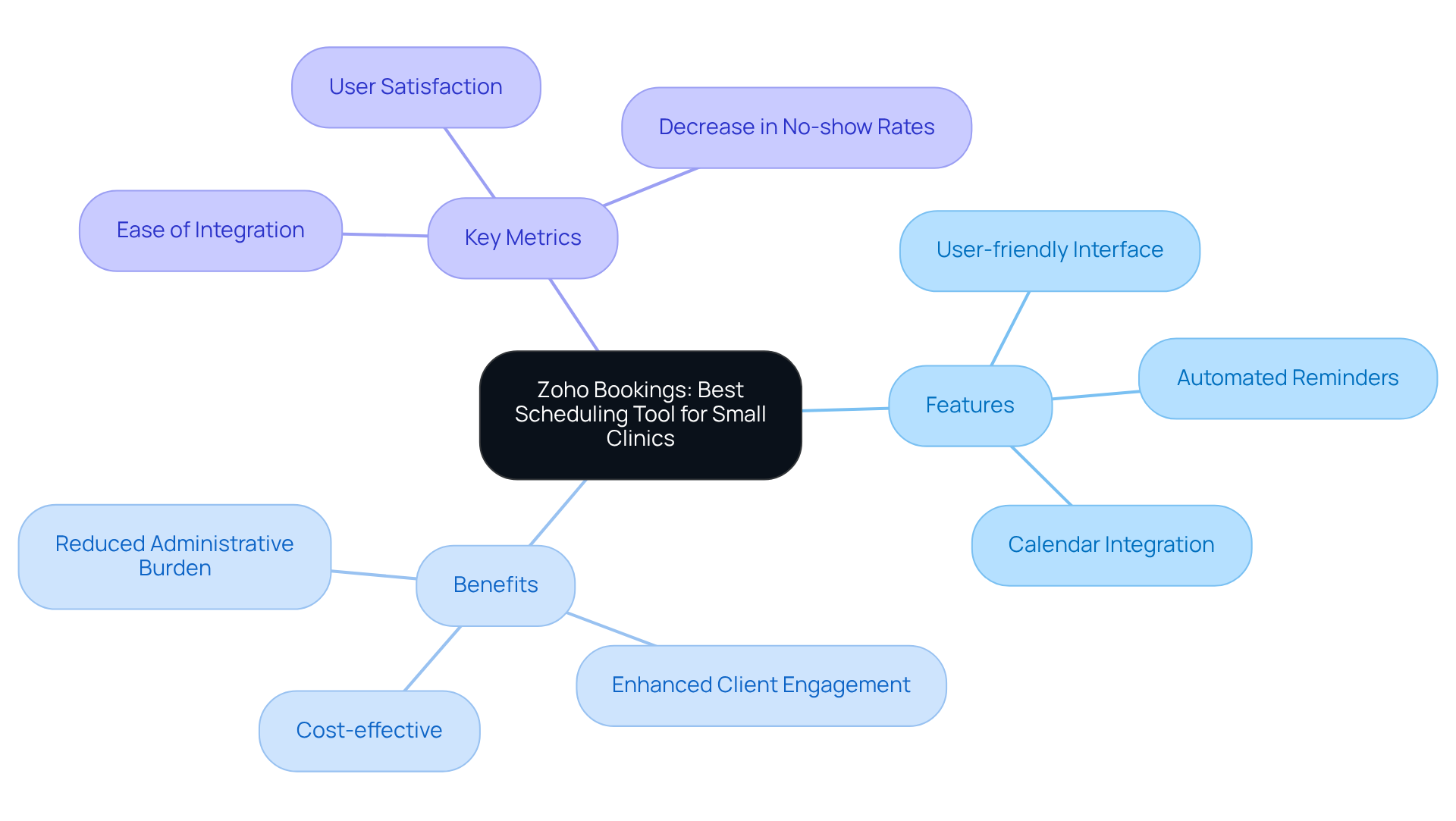 The central node represents Zoho Bookings, while the branches show its features, benefits, and important metrics to consider. Each color-coded branch helps you quickly identify different aspects of the tool. The central node represents Zoho Bookings, while the branches show its features, benefits, and important metrics to consider. Each color-coded branch helps you quickly identify different aspects of the tool.