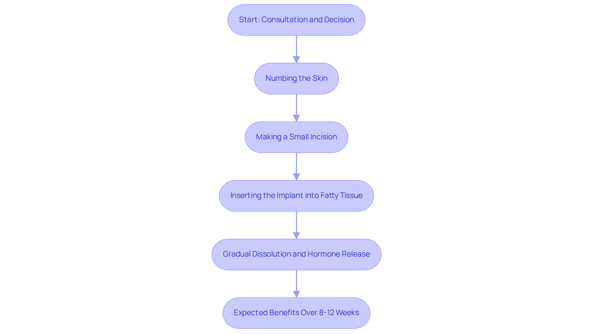 This flowchart guides you through the steps of pellet therapy. Start with your consultation, then follow the arrows to see how the procedure unfolds, from numbing to the expected benefits. Each step is designed to ensure your comfort and health.