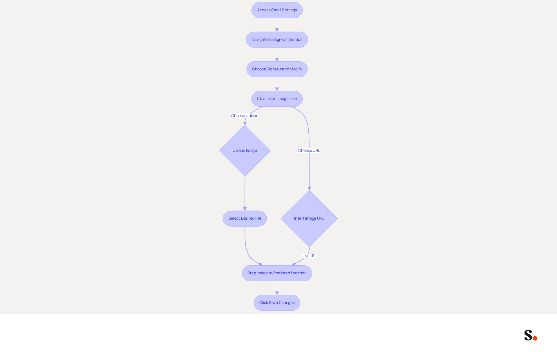 Follow the arrows to see each step in the process of adding an image to your email signature. Each box represents an action you need to take, leading you through the entire process from accessing settings to saving your changes. Follow the arrows to see each step in the process of adding an image to your email signature. Each box represents an action you need to take, leading you through the entire process from accessing settings to saving your changes.