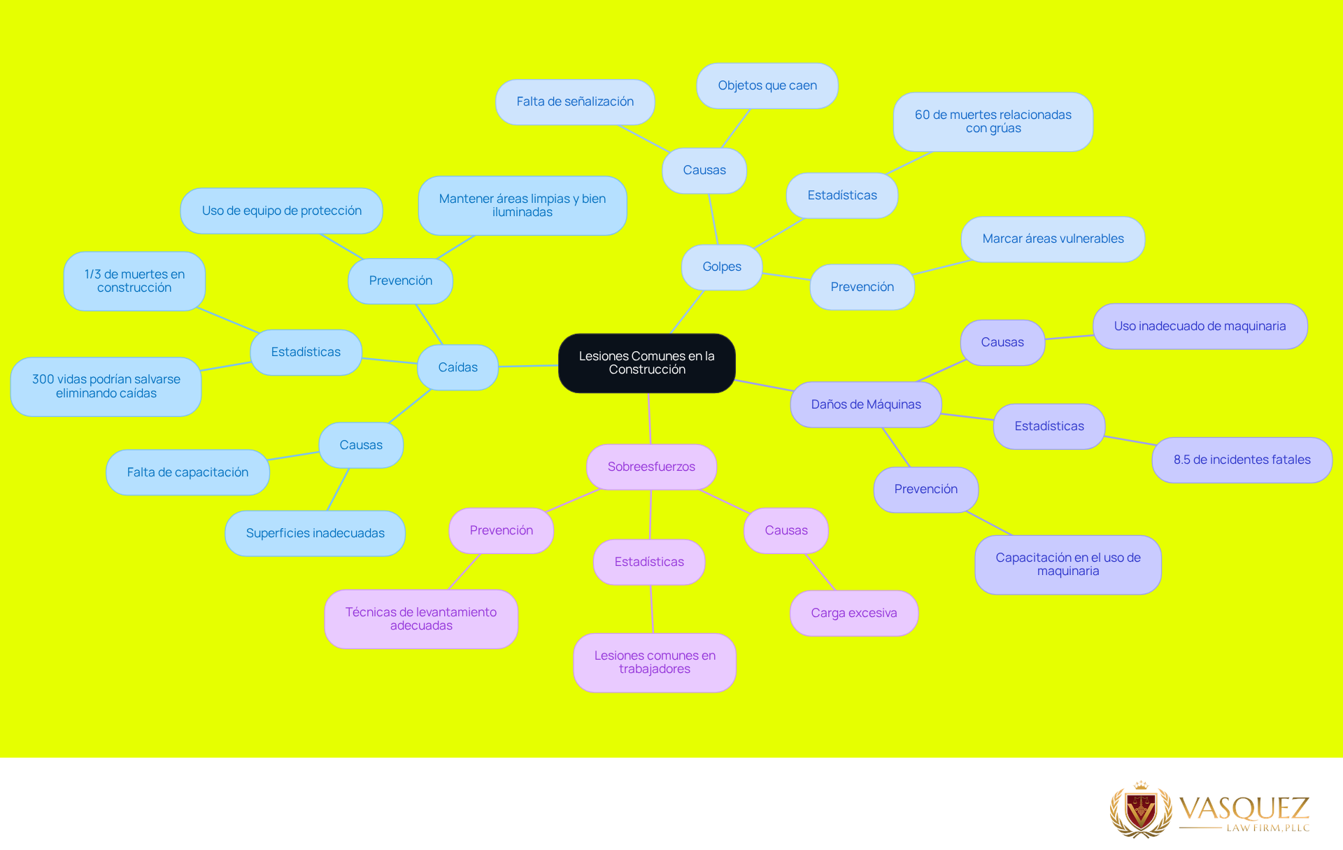 El nodo central representa el tema principal, mientras que las ramas muestran diferentes tipos de lesiones y su impacto. Las sub-ramas ofrecen detalles adicionales, como estadísticas y medidas de prevención.