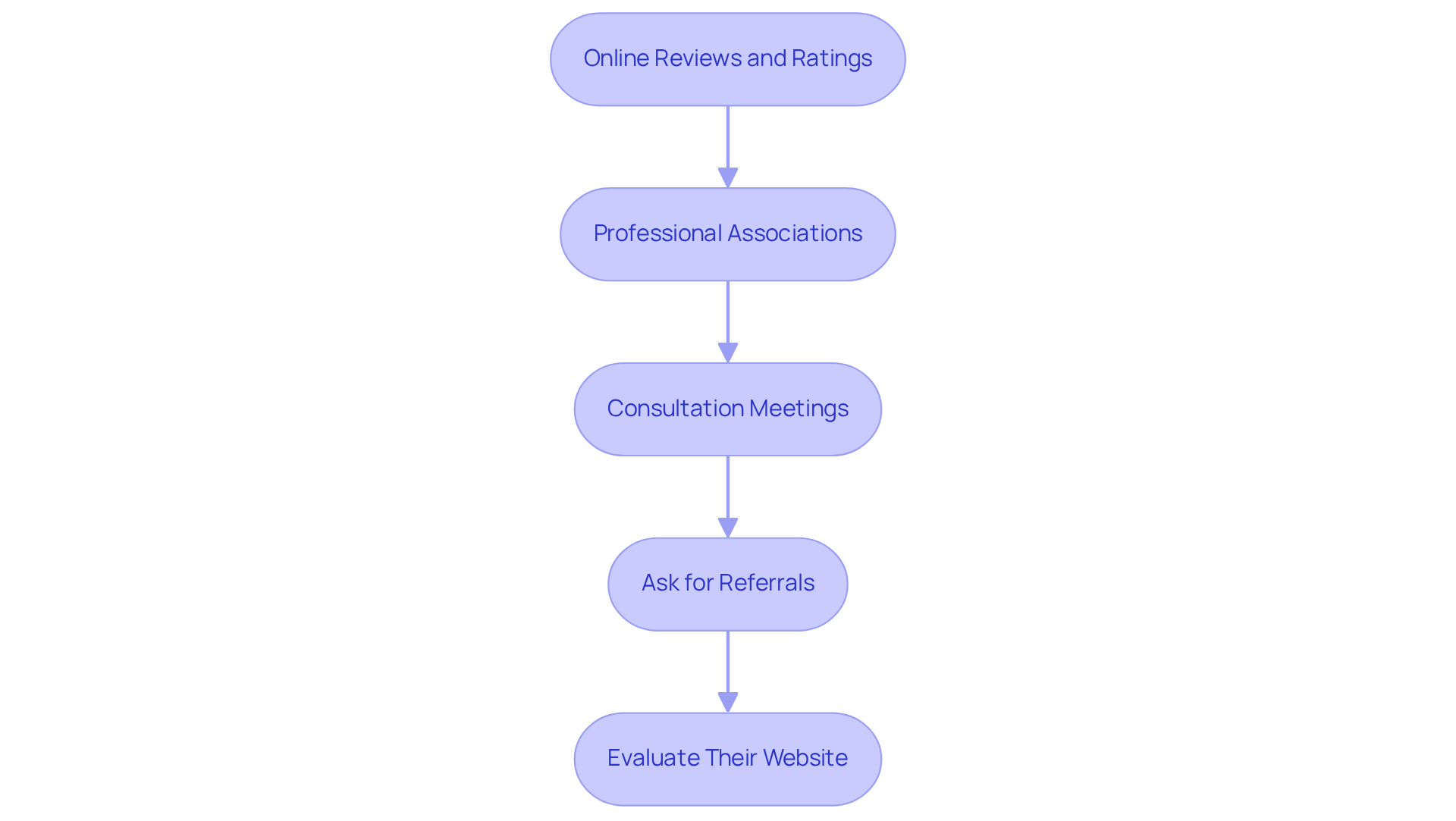 Each box represents a step you should take when looking for an attorney. Follow the arrows to see the order in which to complete these steps for the best results. Each box represents a step you should take when looking for an attorney. Follow the arrows to see the order in which to complete these steps for the best results.