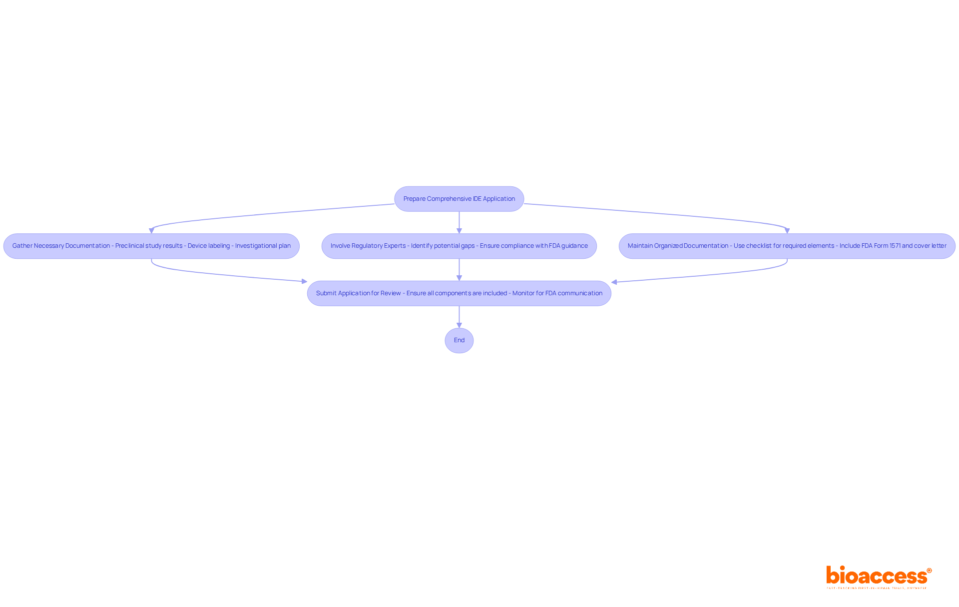 Follow the arrows to see the steps needed to prepare your IDE application. Each box represents an important action, and the flow shows how they connect to ensure a successful submission. Follow the arrows to see the steps needed to prepare your IDE application. Each box represents an important action, and the flow shows how they connect to ensure a successful submission.