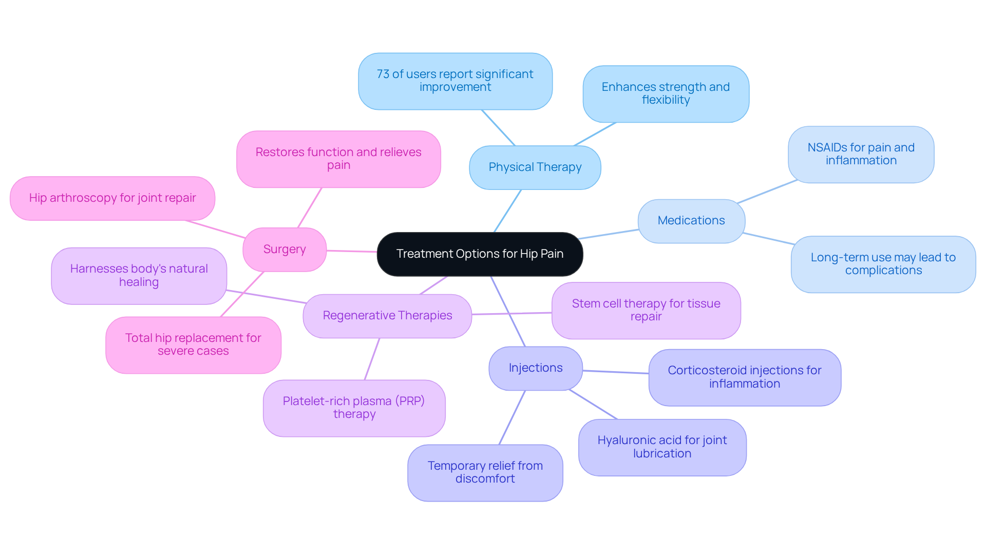 This mindmap shows various ways to manage hip pain. Start at the center with 'Treatment Options for Hip Pain', then follow the branches to see different types of treatments. Each branch gives you more details about that option, helping you understand how they can help you feel better. This mindmap shows various ways to manage hip pain. Start at the center with 'Treatment Options for Hip Pain', then follow the branches to see different types of treatments. Each branch gives you more details about that option, helping you understand how they can help you feel better.
