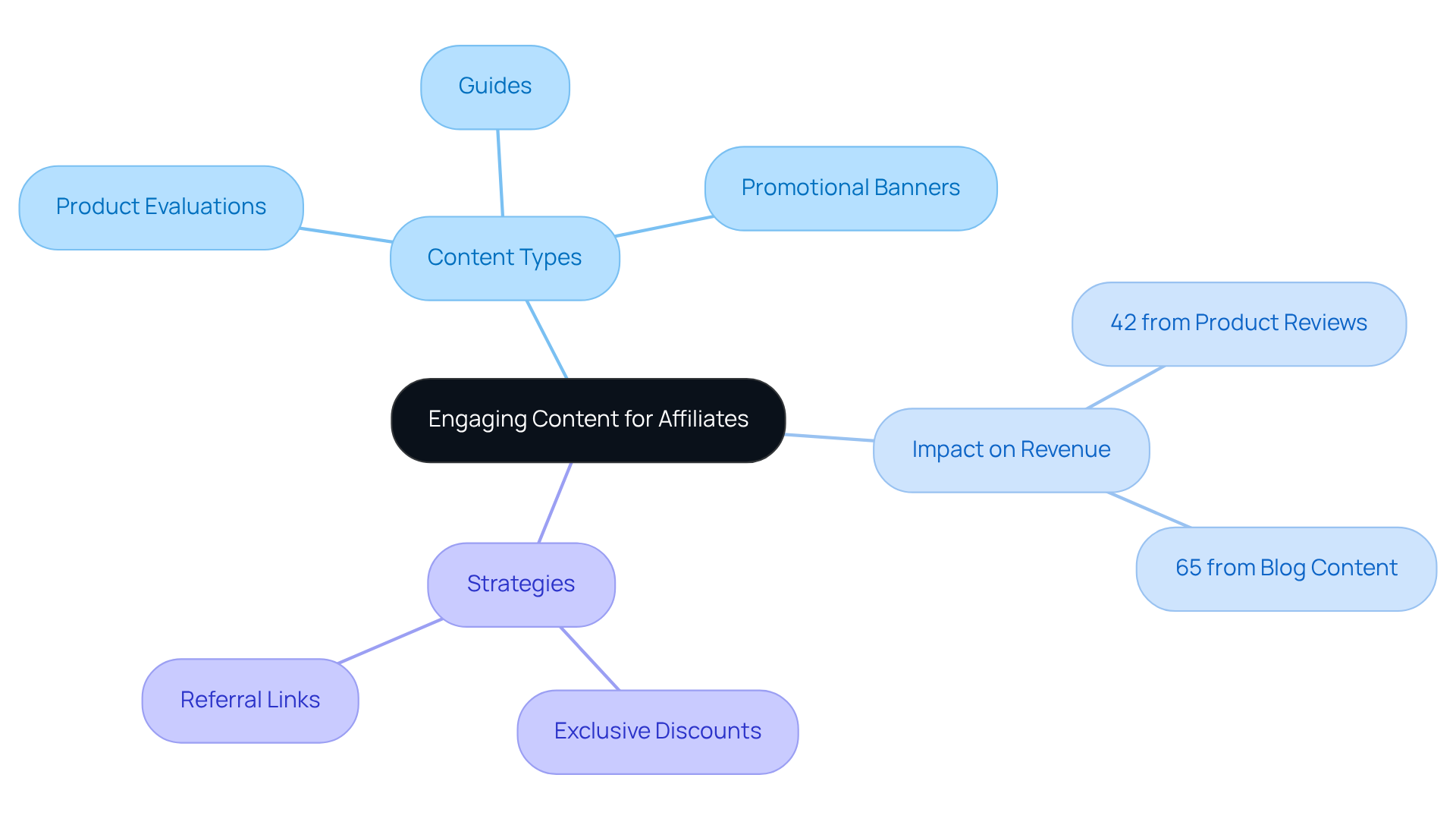 This mindmap illustrates the key components of creating engaging content for affiliate marketing. Start at the center with the main topic, then explore the branches to see different content types, their revenue impacts, and strategies to enhance partnerships. Each branch represents a crucial aspect of how to effectively engage affiliates.