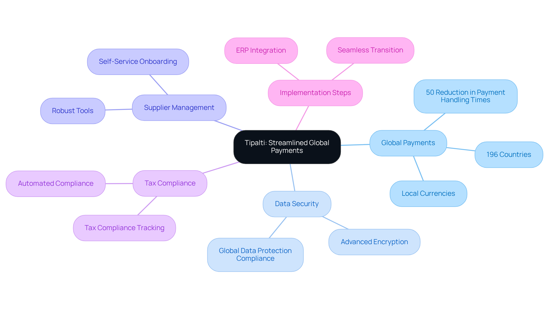 The central node represents Tipalti, and each branch shows a different feature or benefit. Follow the branches to explore how Tipalti simplifies global payments and enhances operational efficiency.