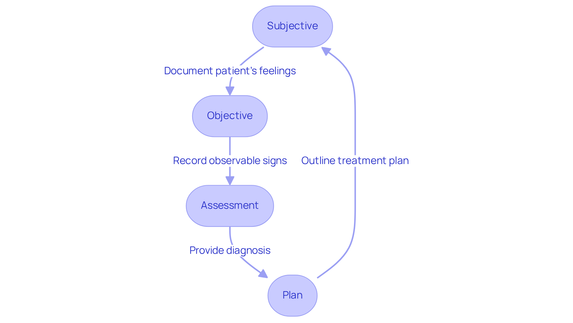 Each box represents a key component of the SOAP note. Follow the arrows to see how the clinician documents the patient's mental health status, from personal feelings to treatment plans.