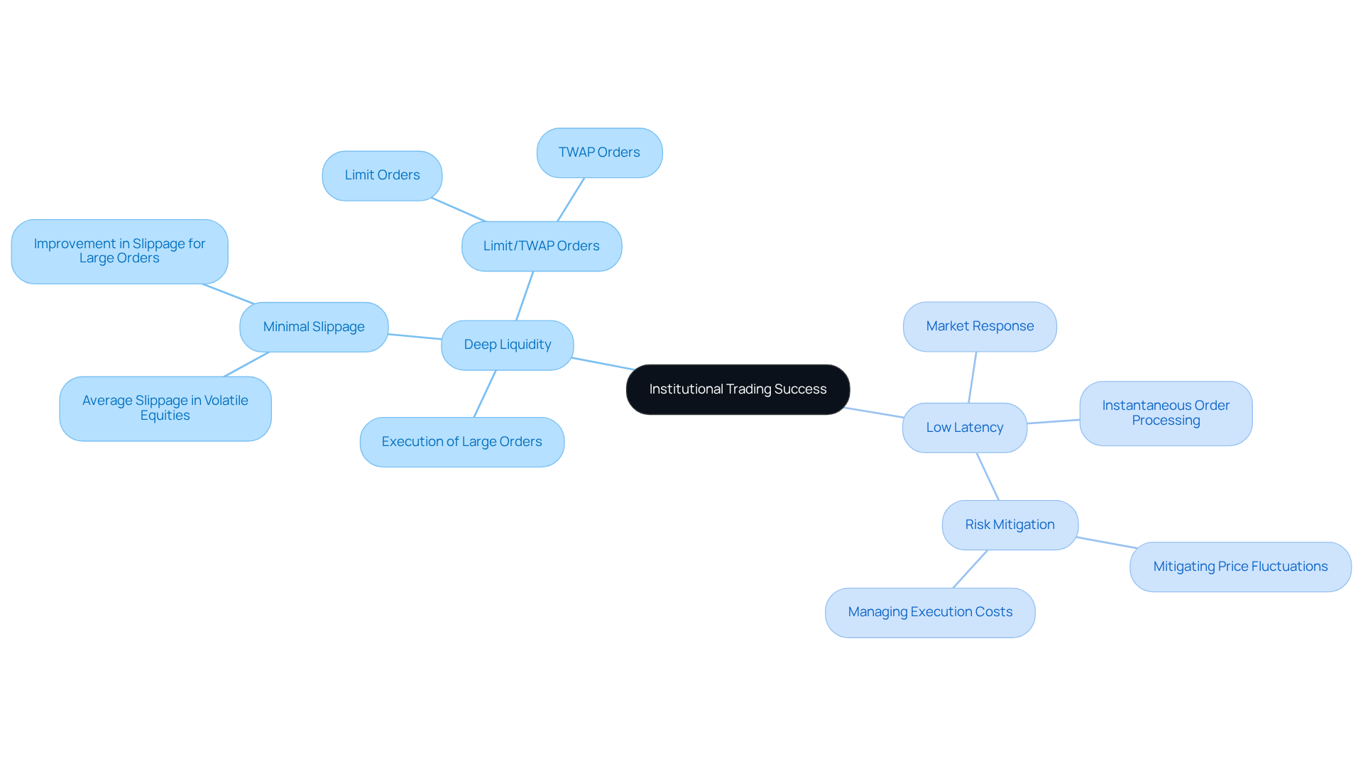 The central node represents the overall goal of successful institutional trading. The branches show the two critical components, and the sub-branches detail how each component contributes to achieving that goal.