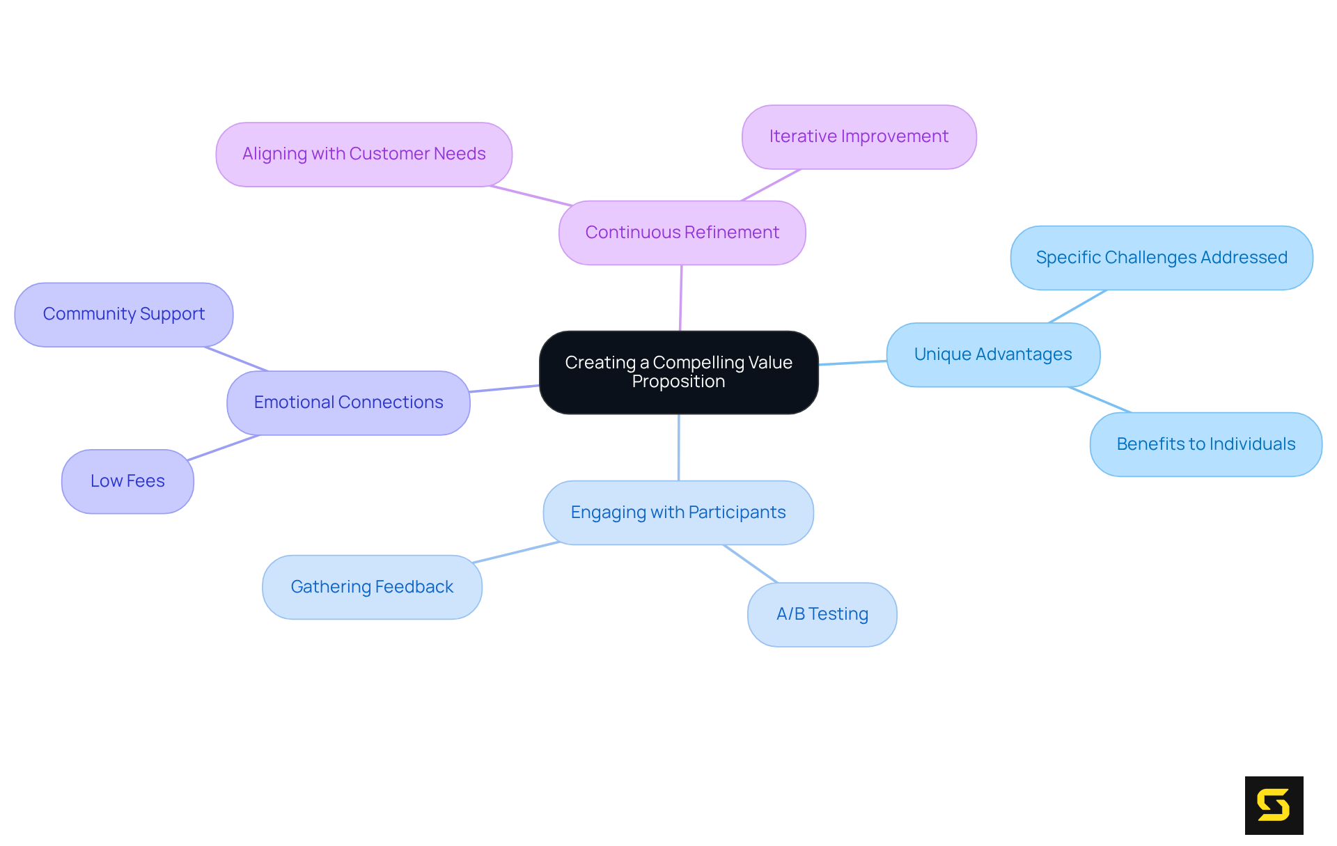 Start with the central idea of your value proposition and explore the branches to see the unique advantages, engagement strategies, emotional connections, and refinement processes that contribute to its effectiveness.