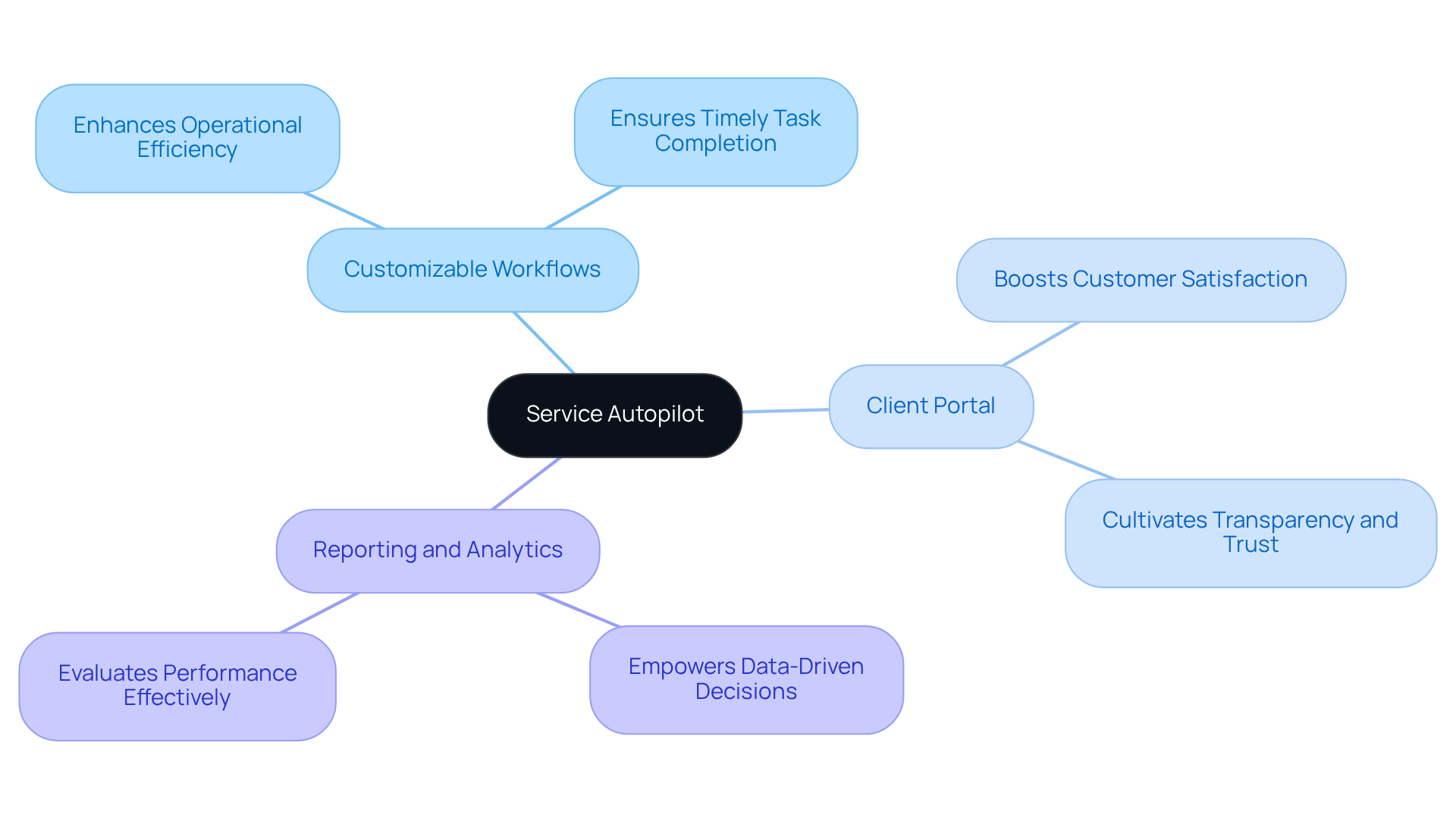 The central node represents the Service Autopilot platform, while the branches show its key features. Each sub-branch explains how these features benefit landscaping businesses, making it easier to understand the platform's value.