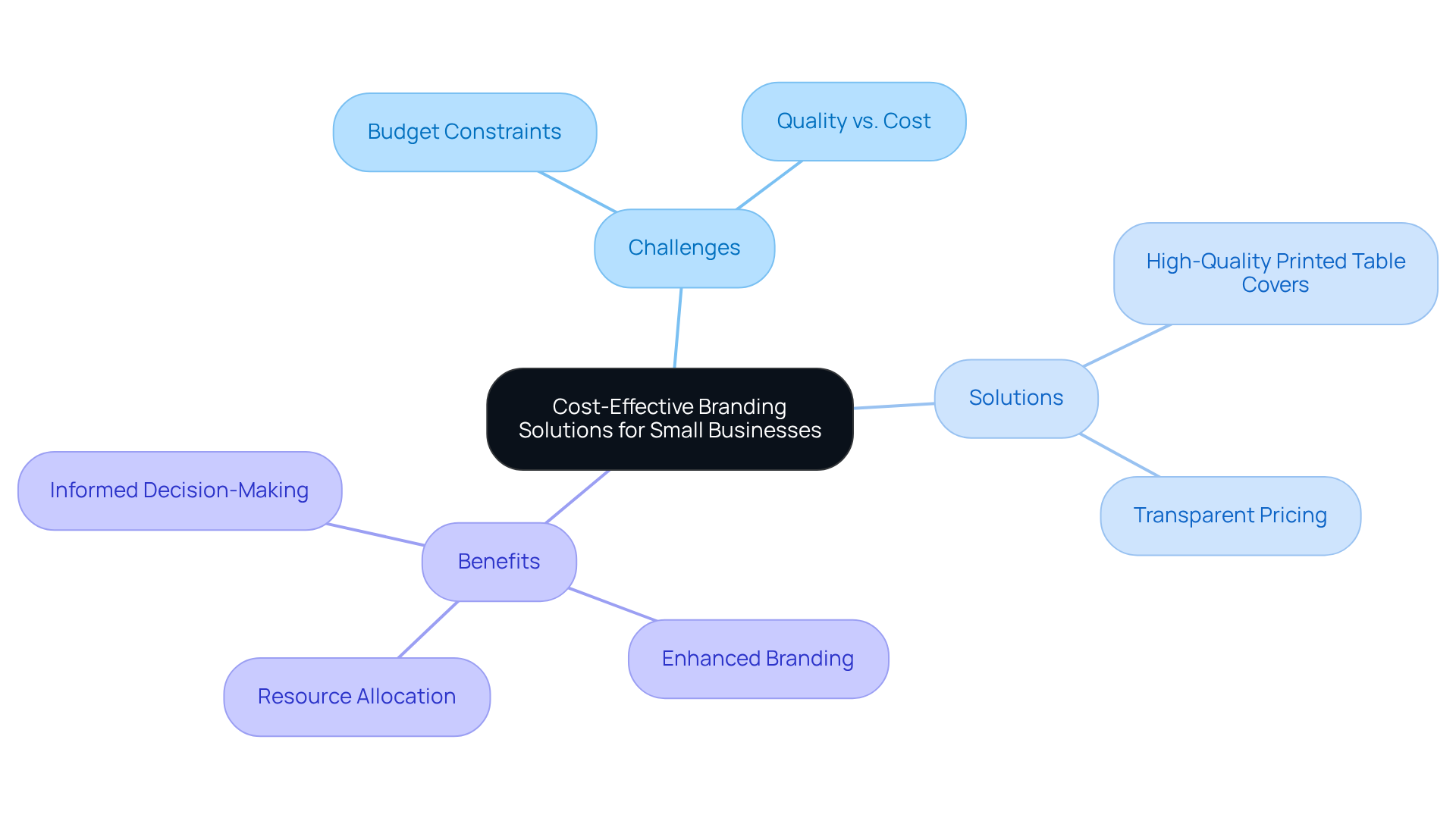 The central idea represents the overall theme of cost-effective branding. Each branch shows the challenges faced, the solutions available, and the benefits gained, helping you see how they all connect. The central idea represents the overall theme of cost-effective branding. Each branch shows the challenges faced, the solutions available, and the benefits gained, helping you see how they all connect.