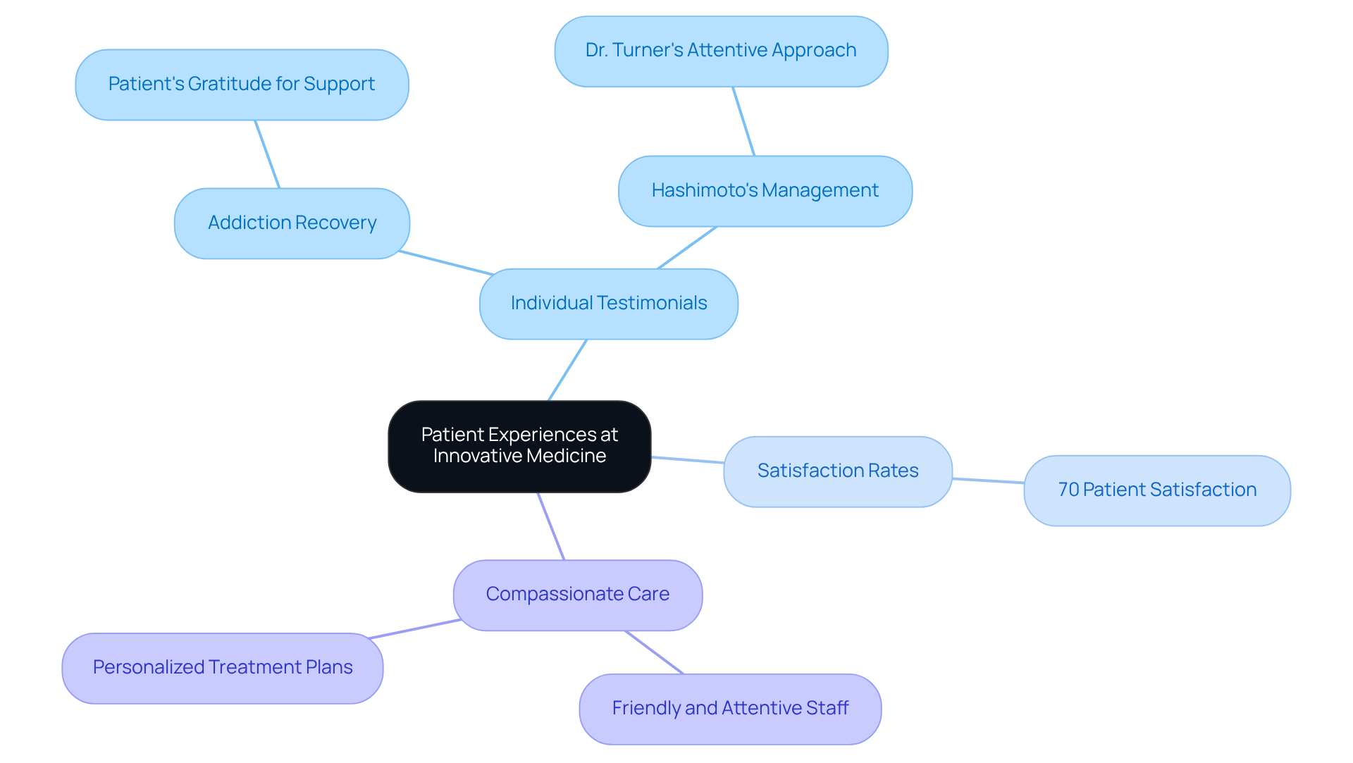 This mindmap illustrates the positive experiences of patients at Innovative Medicine. Start at the center with the overall theme of patient experiences, then explore individual stories and satisfaction rates. Each branch represents a different aspect of their journey, showing how personalized care has made a difference.
