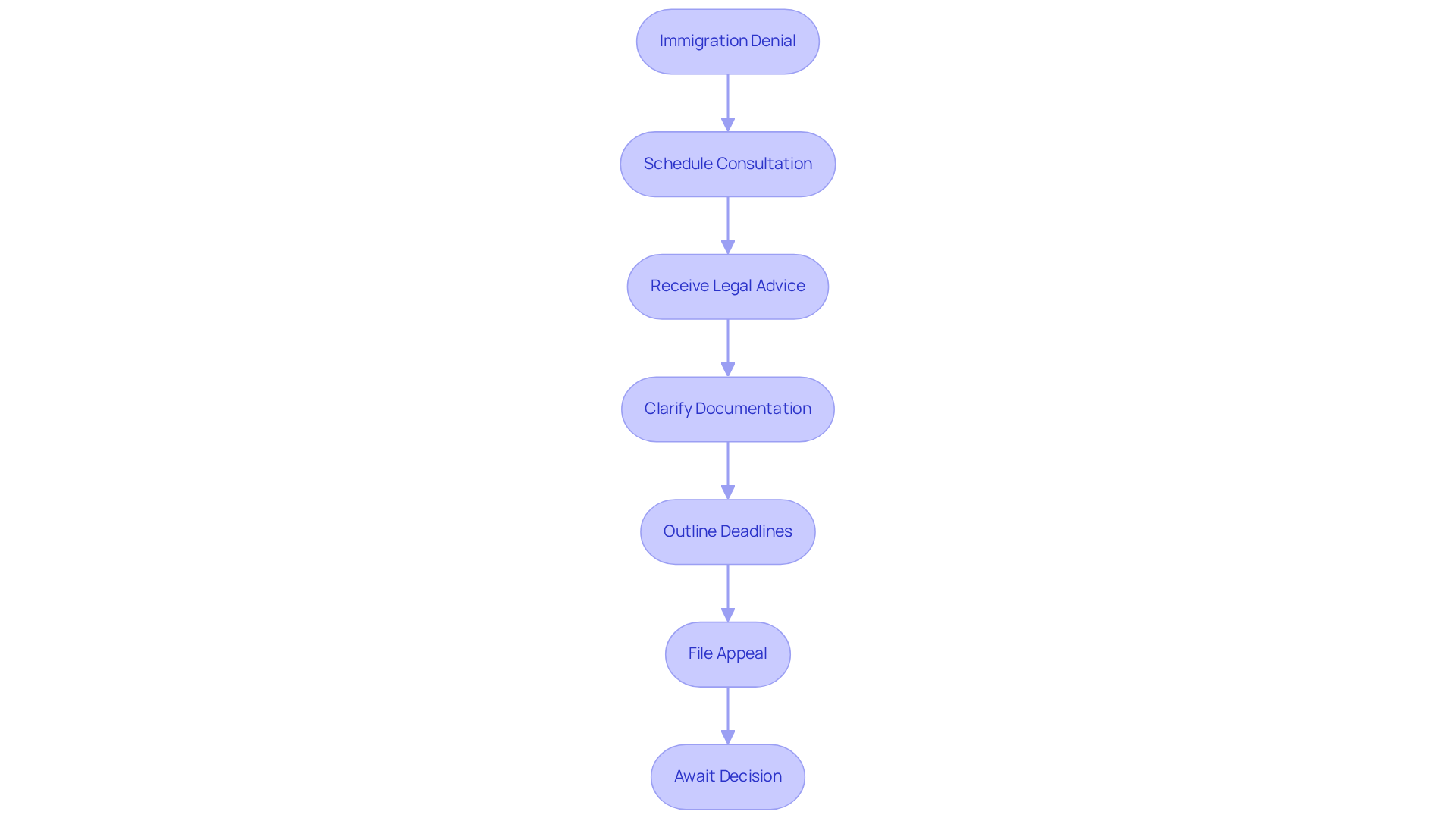 This flowchart outlines the steps to take if you receive an immigration denial. Follow the arrows to see what you need to do next, starting from scheduling a consultation to awaiting the decision on your appeal.