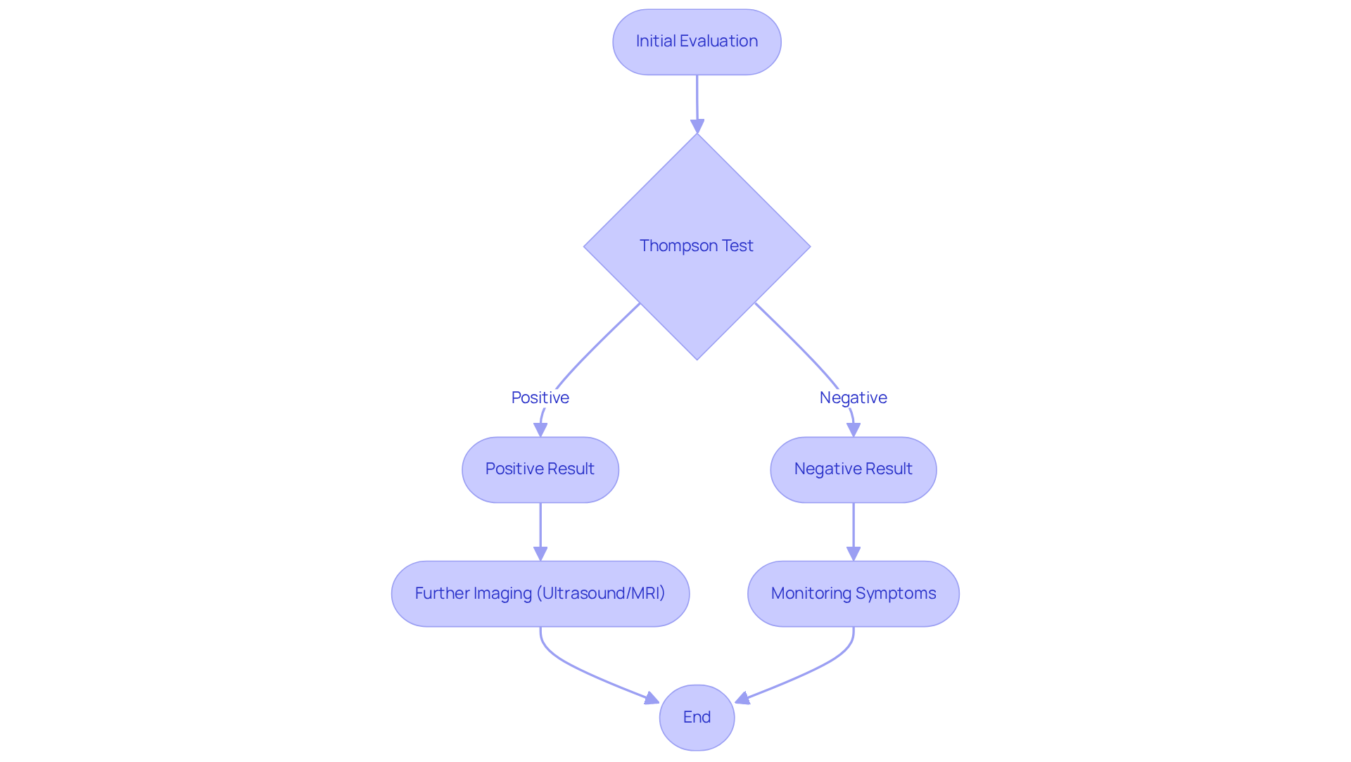 This flowchart outlines the steps taken to diagnose Achilles tendon injuries. Start with the initial evaluation, then proceed to the Thompson Test. Depending on the results, further imaging may be required. Each step is crucial for ensuring accurate diagnosis and effective treatment. This flowchart outlines the steps taken to diagnose Achilles tendon injuries. Start with the initial evaluation, then proceed to the Thompson Test. Depending on the results, further imaging may be required. Each step is crucial for ensuring accurate diagnosis and effective treatment.