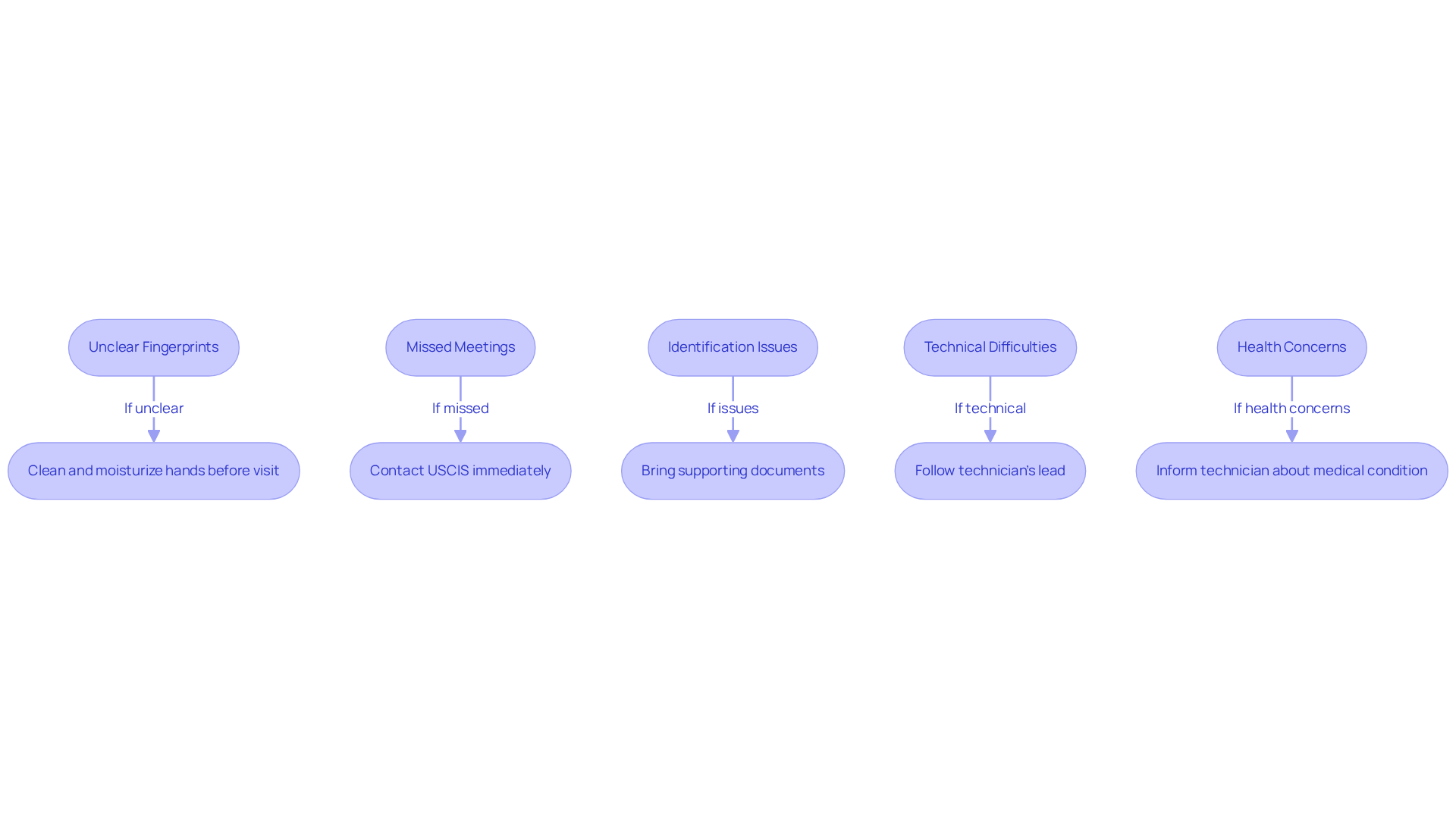 Each box represents a common challenge you might face during fingerprinting. Follow the arrows to see what you should do if you encounter that issue. This will help you navigate the fingerprinting process smoothly!
