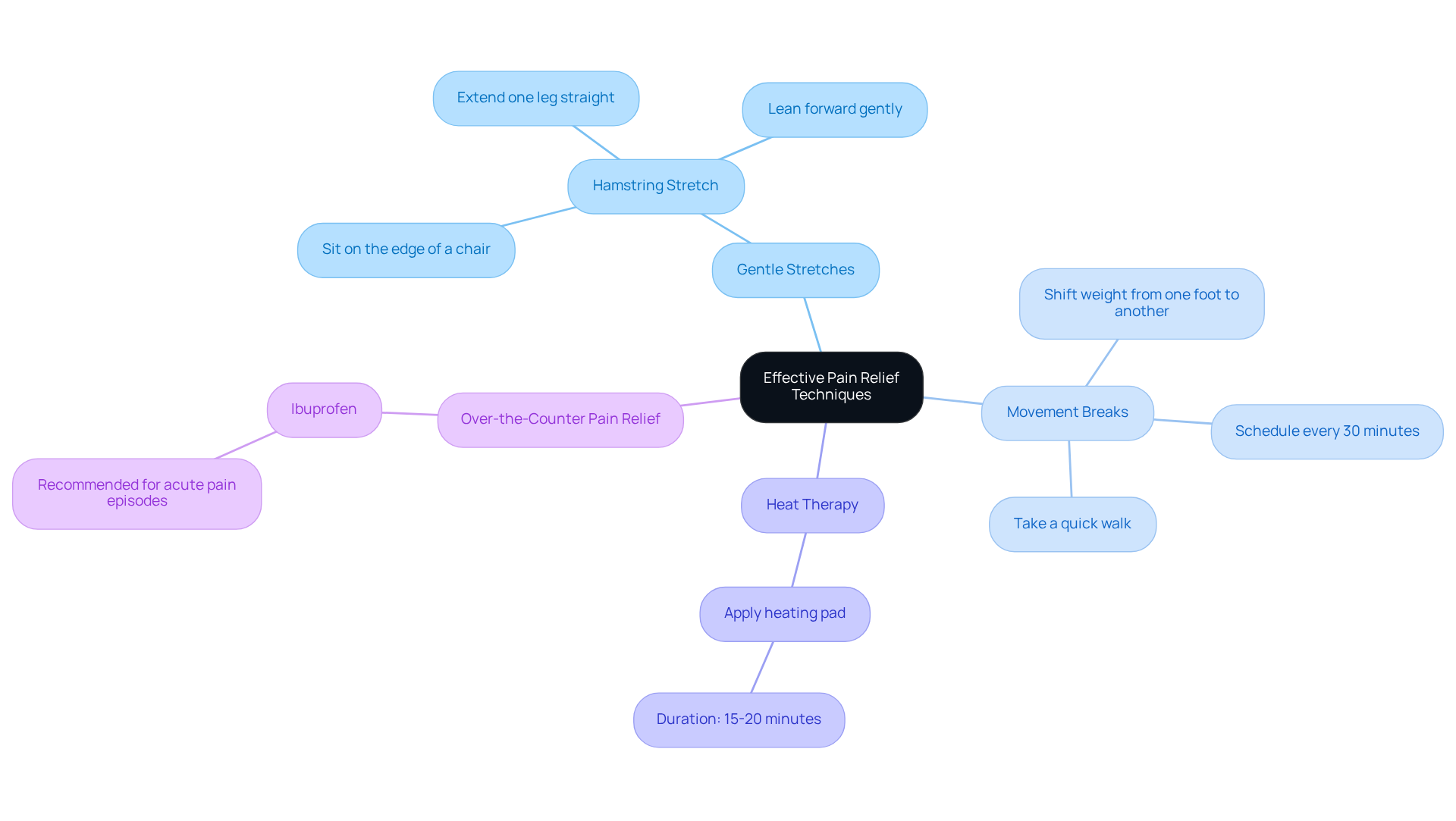 This mindmap shows various techniques to relieve back pain from standing all day. Each branch represents a different method, and the sub-branches provide more details or examples. Follow the branches to explore how each technique can help improve your comfort and well-being. This mindmap shows various techniques to relieve back pain from standing all day. Each branch represents a different method, and the sub-branches provide more details or examples. Follow the branches to explore how each technique can help improve your comfort and well-being.
