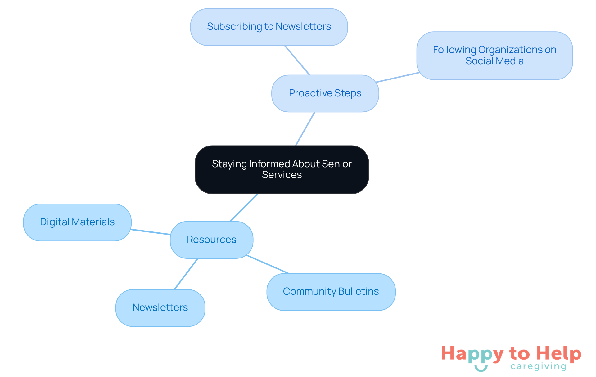 The center represents the main idea of staying informed, with branches showing different resources and actions families can take to stay updated on senior services.