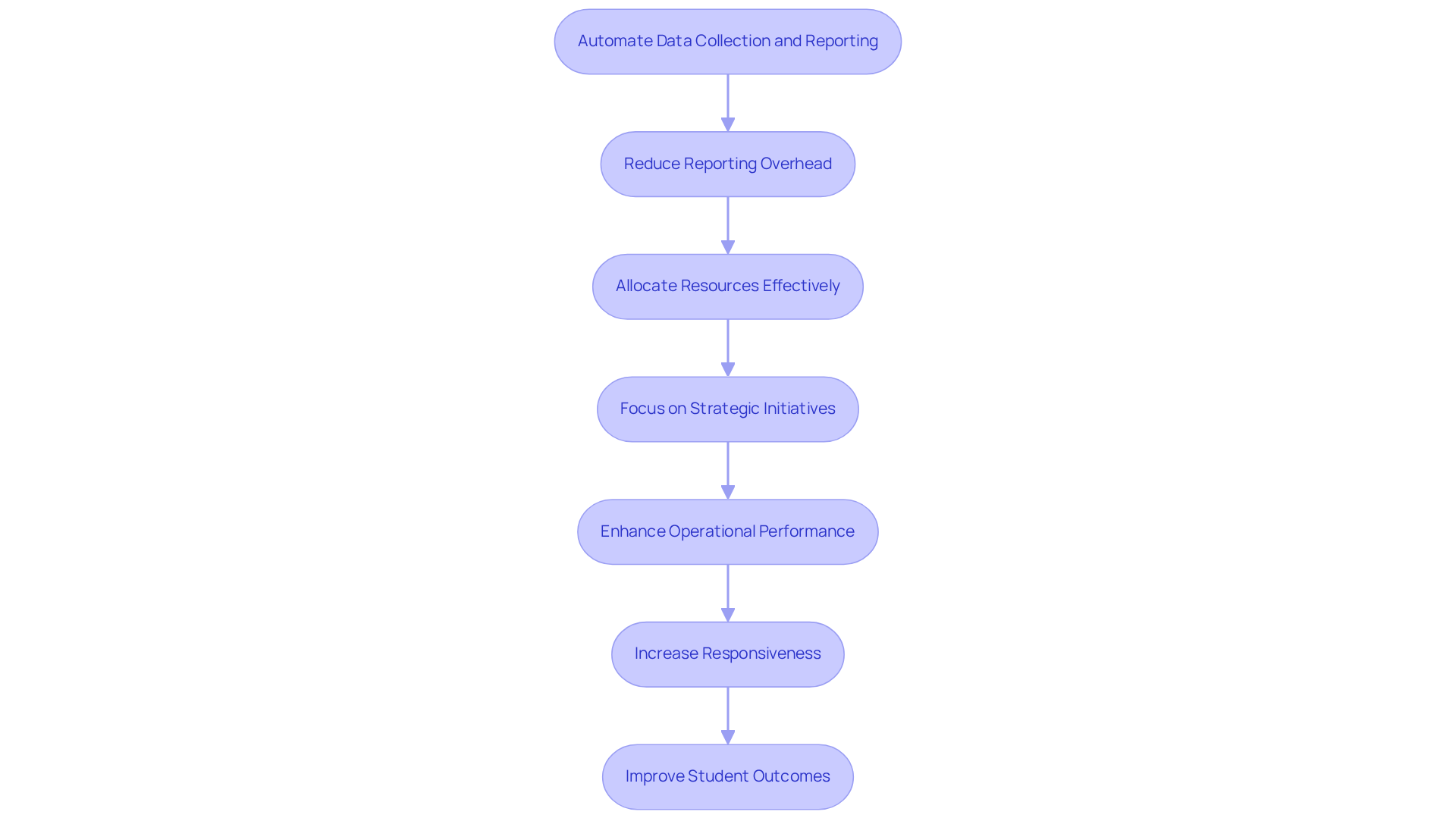This flowchart shows how automating reporting leads to reduced overhead and better resource management, ultimately improving student outcomes. Follow the arrows to see how each step connects to the next.