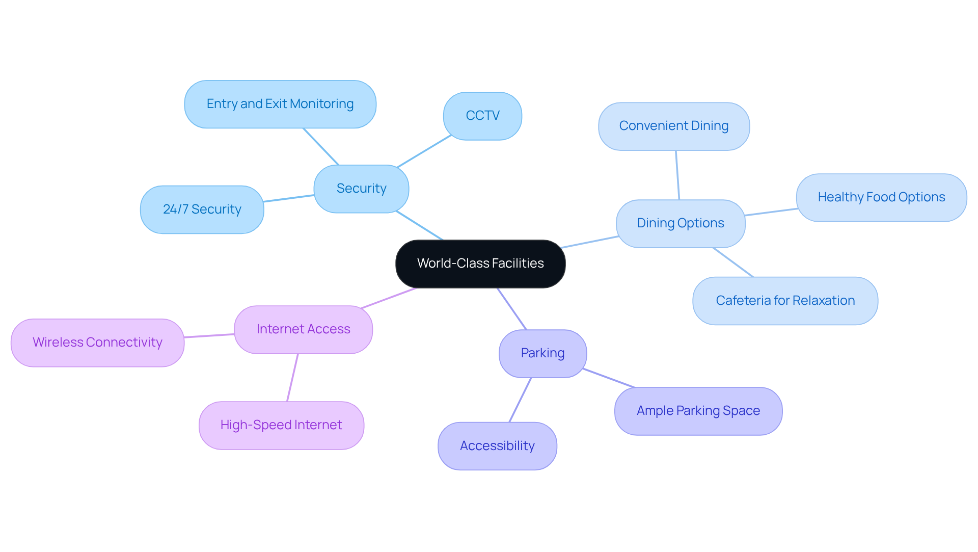 The central node represents the main theme of world-class facilities, while the branches show specific features that enhance business operations and employee satisfaction.