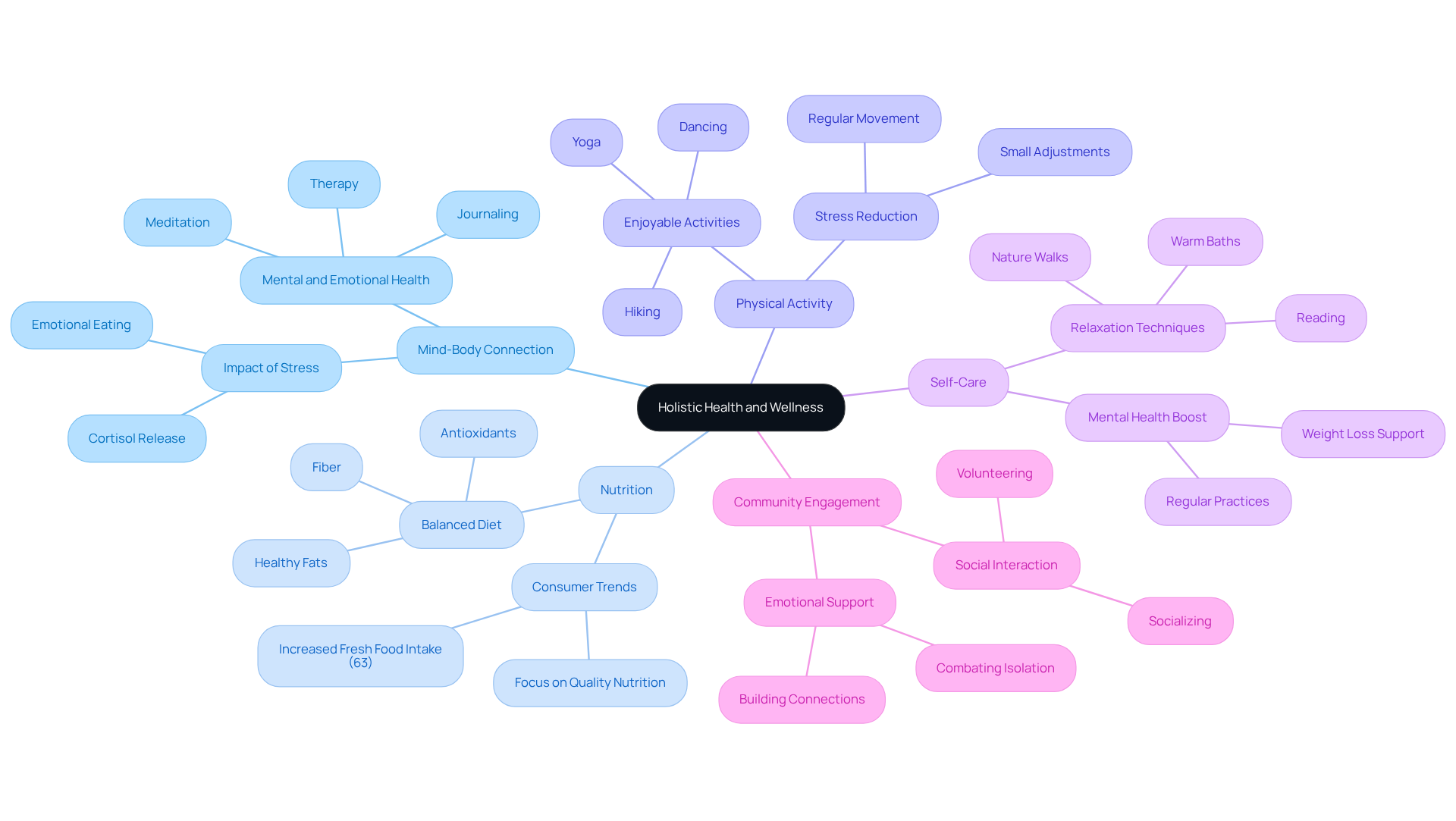 The center represents the overall theme of holistic health. Each branch shows a key area of wellness, and the sub-branches provide specific practices or insights related to that area. This layout helps you see how different aspects of health are connected and how they contribute to overall well-being. The center represents the overall theme of holistic health. Each branch shows a key area of wellness, and the sub-branches provide specific practices or insights related to that area. This layout helps you see how different aspects of health are connected and how they contribute to overall well-being.