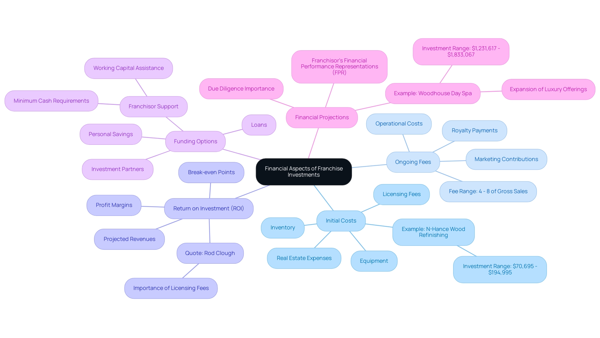 The central node represents the overall financial aspects, with branches illustrating key components like initial costs, ongoing fees, ROI, funding options, and financial projections.