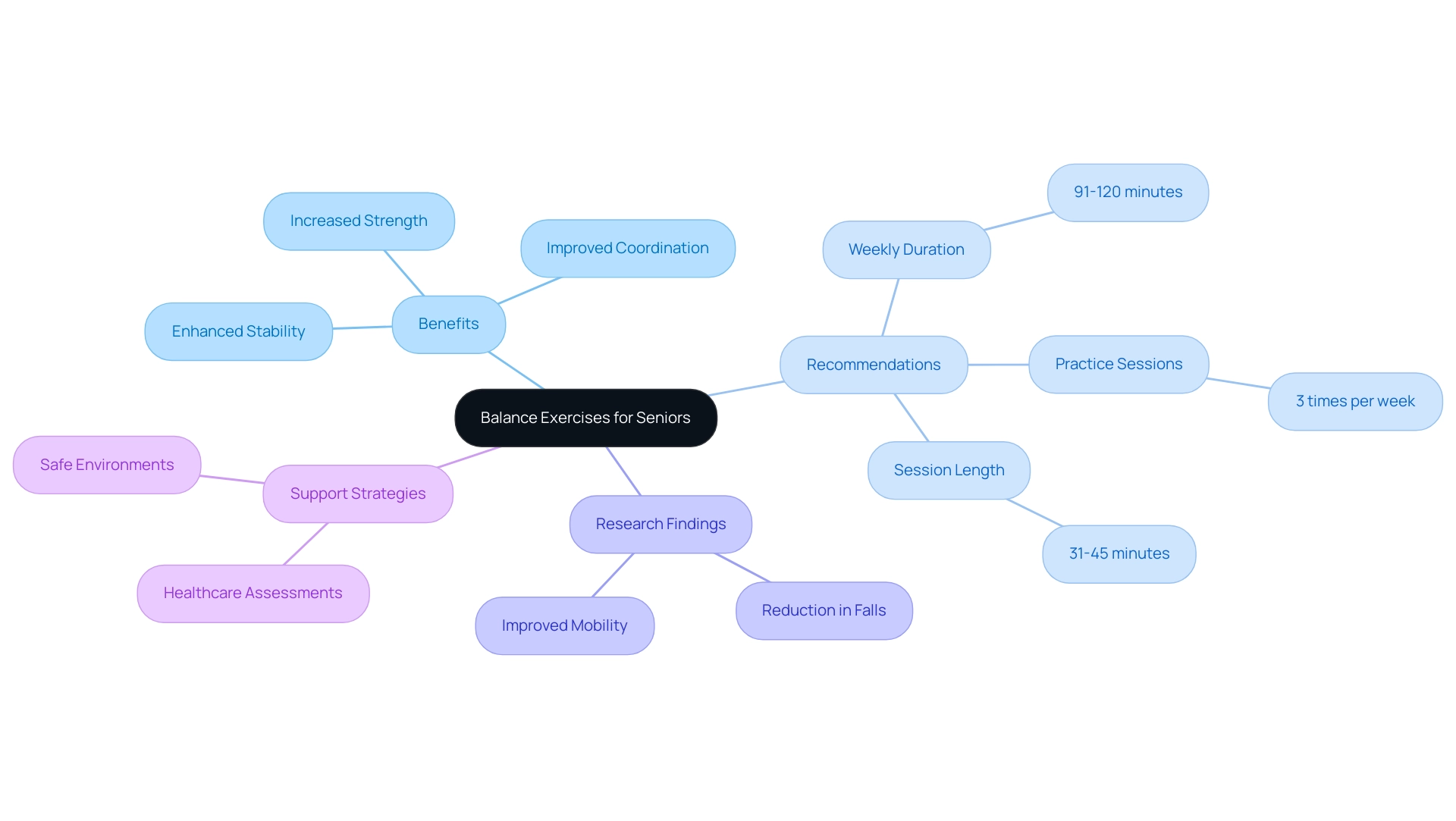 Central node represents the main topic; branches represent benefits, recommendations, research findings, and support strategies, color-coded for distinction.