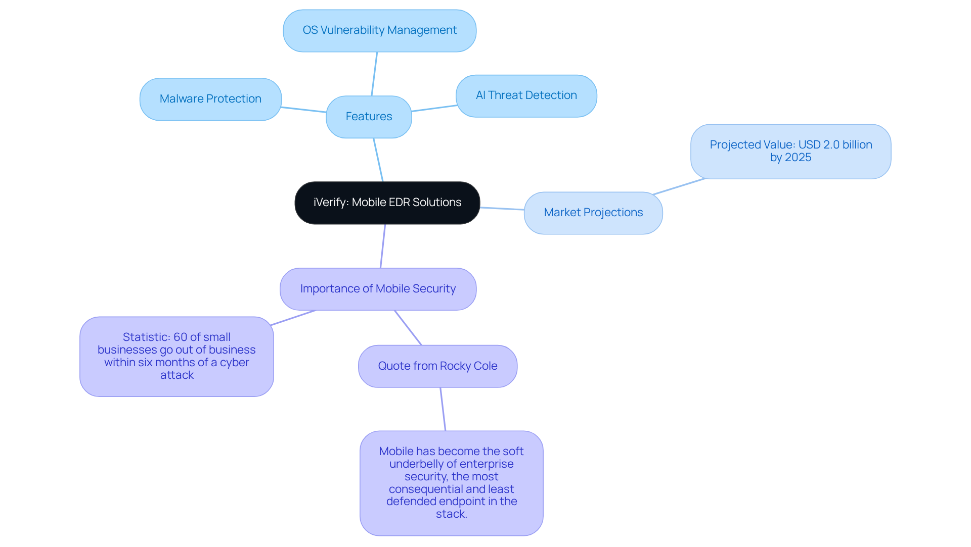 The central node represents iVerify's solutions, while the branches show key features, market growth, and the critical need for mobile security. Each color-coded branch helps you easily identify different aspects of the topic.