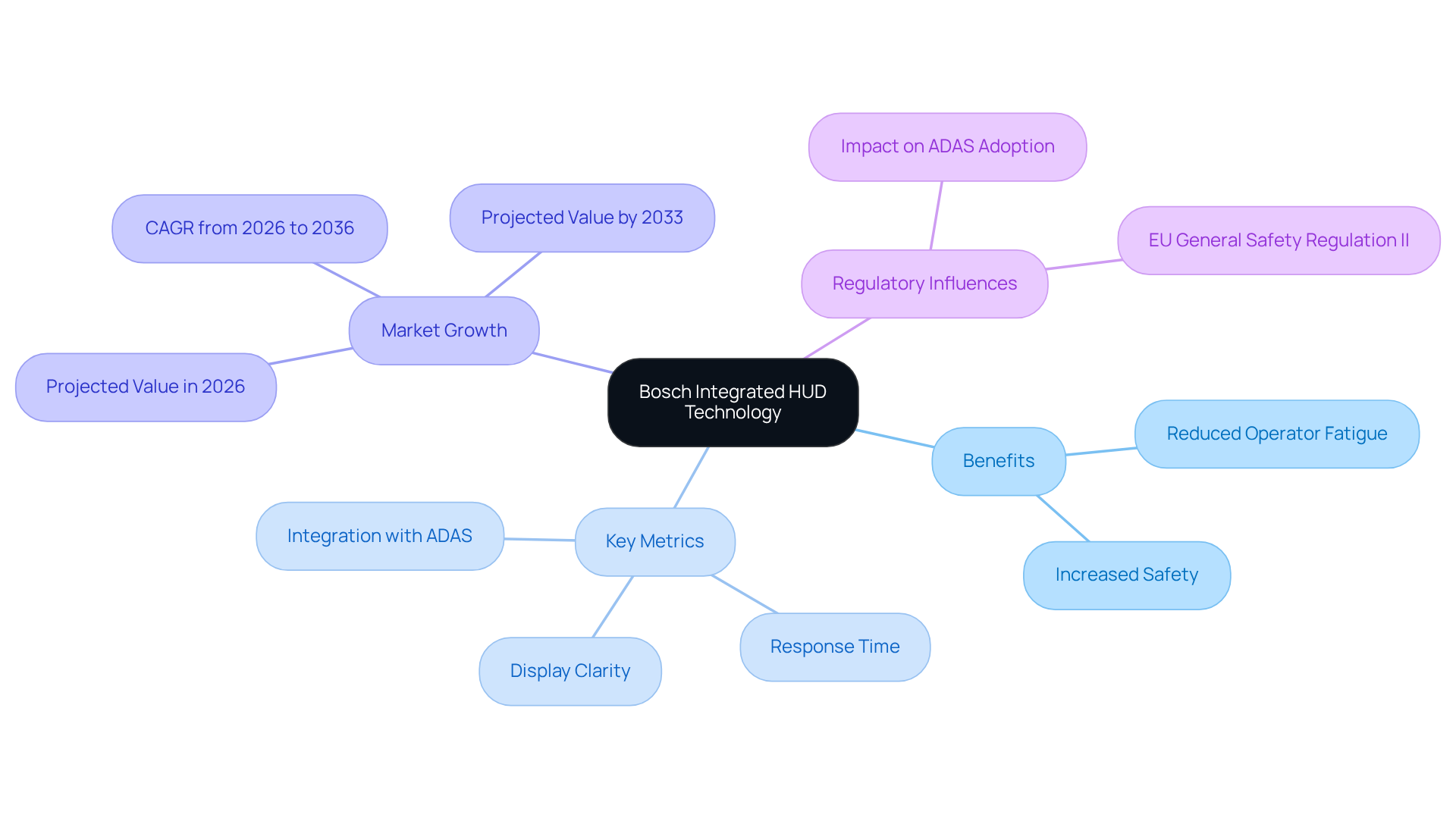 The central node represents Bosch's HUD technology, with branches showing its benefits, important metrics for evaluation, market growth projections, and regulatory factors influencing its adoption.
